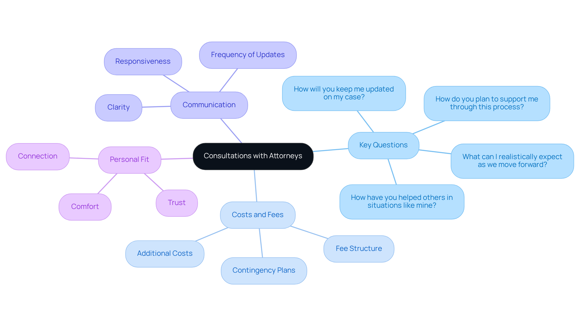 This mindmap helps you visualize the important aspects of consulting with a trip and fall attorney. Start at the center with the main topic, then explore each branch to see key questions, cost considerations, communication styles, and the importance of personal fit. Each branch represents a crucial part of the consultation process. This mindmap helps you visualize the important aspects of consulting with a trip and fall attorney. Start at the center with the main topic, then explore each branch to see key questions, cost considerations, communication styles, and the importance of personal fit. Each branch represents a crucial part of the consultation process.