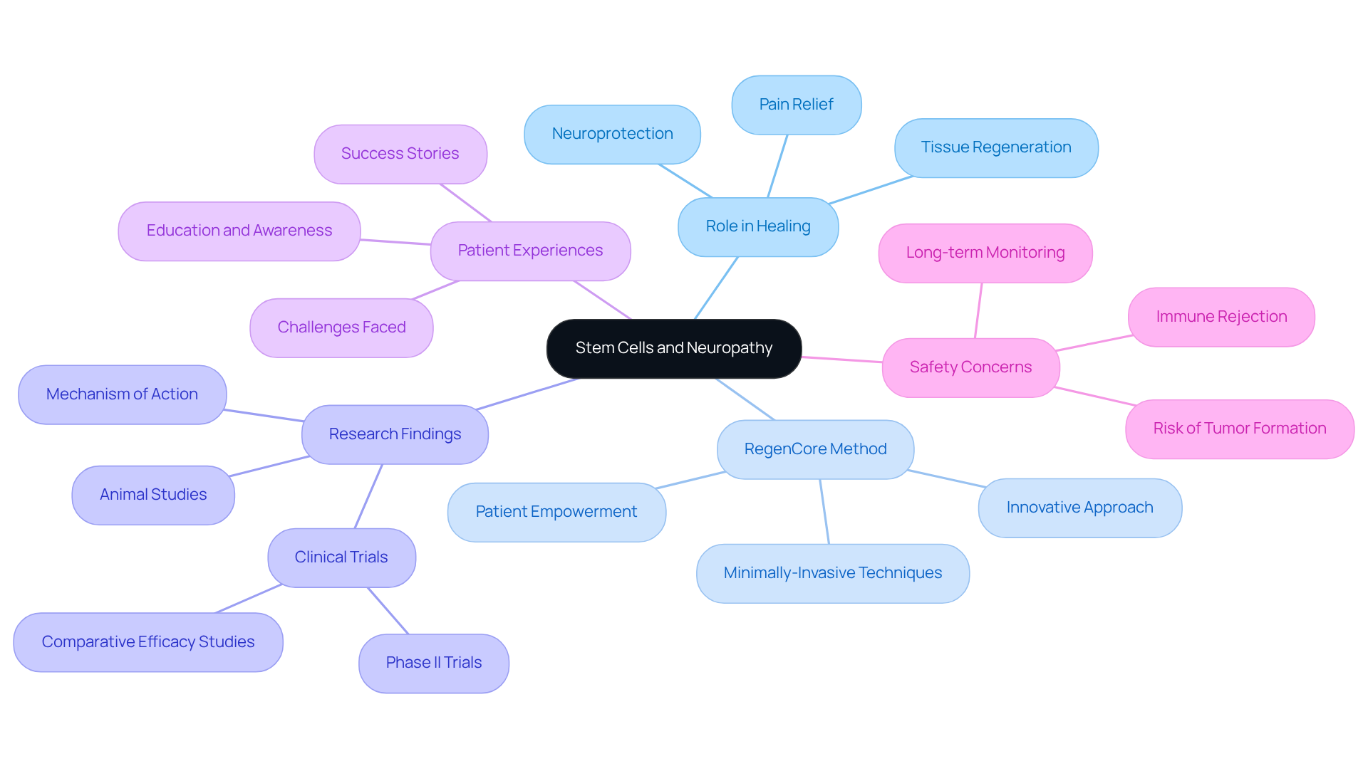 This mindmap illustrates how stem cells relate to neuropathy treatment. Start at the center with the main idea, then explore each branch to see how stem cells can help heal nerve damage, the methods used, research insights, patient stories, and important safety considerations.