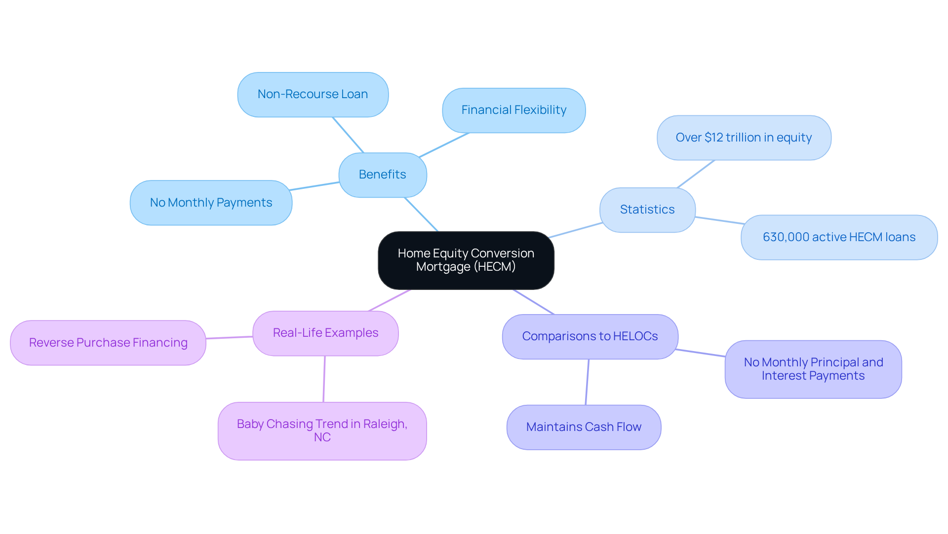 This mindmap illustrates the key aspects of HECMs. The central node represents the mortgage itself, while the branches show its benefits, important statistics, comparisons to other loan types, and real-life examples. Each branch helps you understand how HECMs can be a valuable financial tool for retirees.