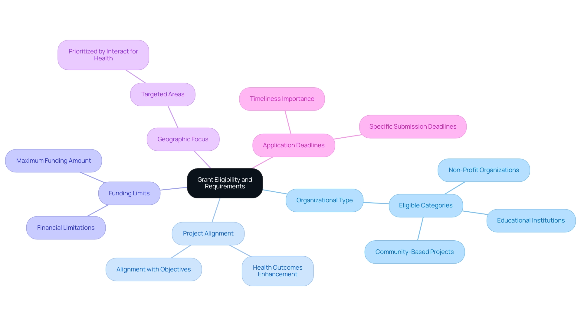 Each branch represents a key eligibility criterion for grant applications, with specific points outlined under each category. Each branch represents a key eligibility criterion for grant applications, with specific points outlined under each category.