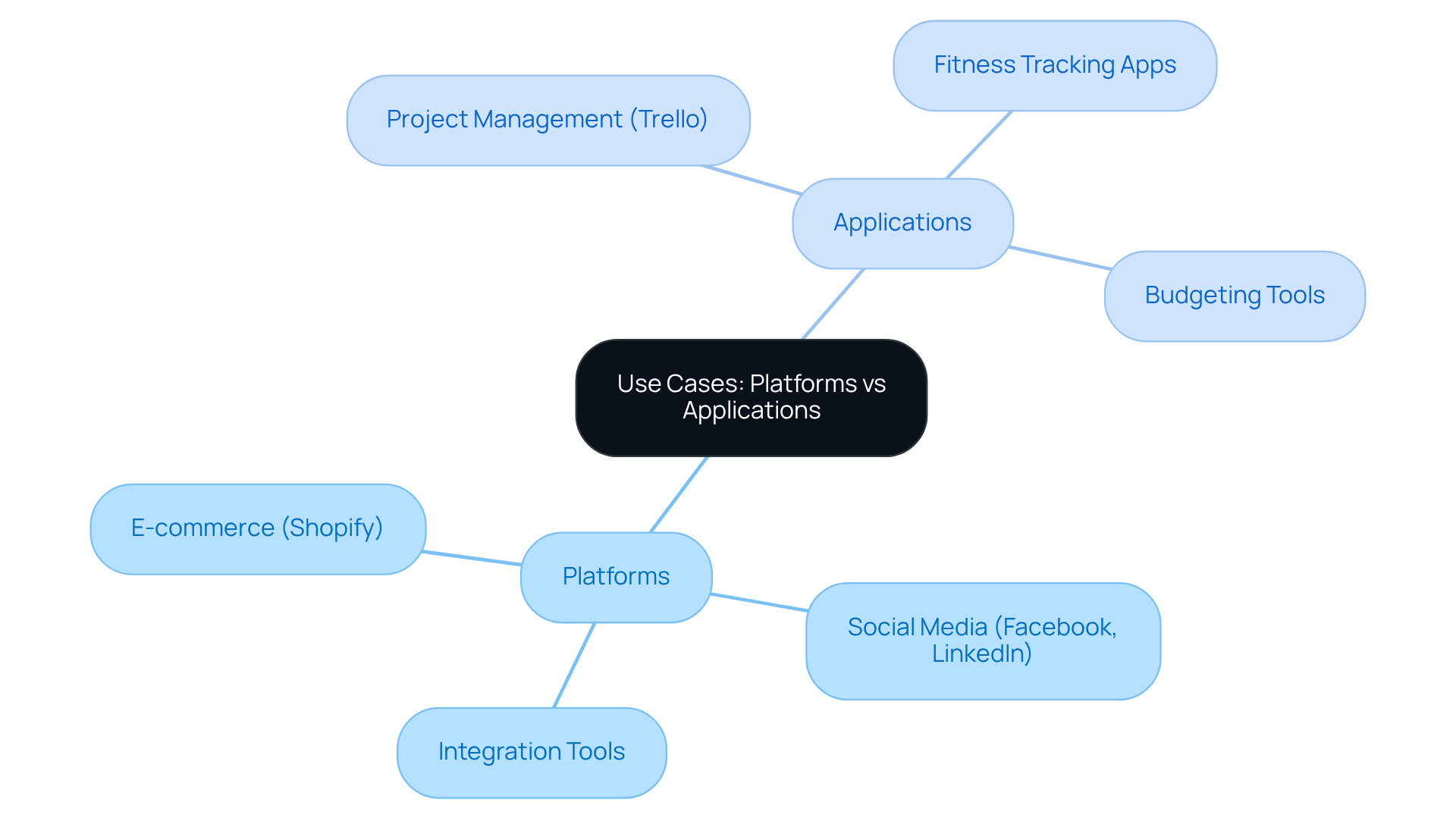 This mindmap illustrates the different use cases for platforms and applications. Start at the center with the main topic, then explore the branches to see how various tools fit into the categories of platforms and applications, along with their specific examples and purposes.