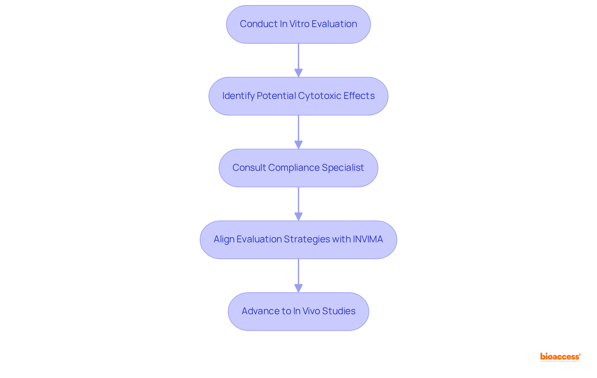Each box represents a step in the testing process. Follow the arrows to see how each step leads to the next, ensuring that all necessary evaluations and compliance checks are completed before moving forward.