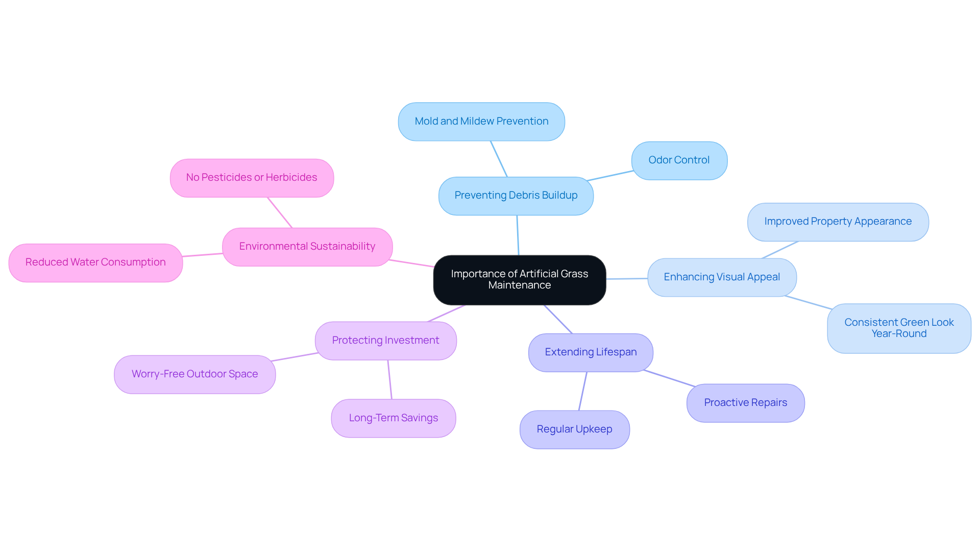 The central idea is the importance of maintenance, with branches showing the various benefits. Each branch highlights a specific reason, making it easy to understand how maintaining artificial grass contributes to a better outdoor space. The central idea is the importance of maintenance, with branches showing the various benefits. Each branch highlights a specific reason, making it easy to understand how maintaining artificial grass contributes to a better outdoor space.
