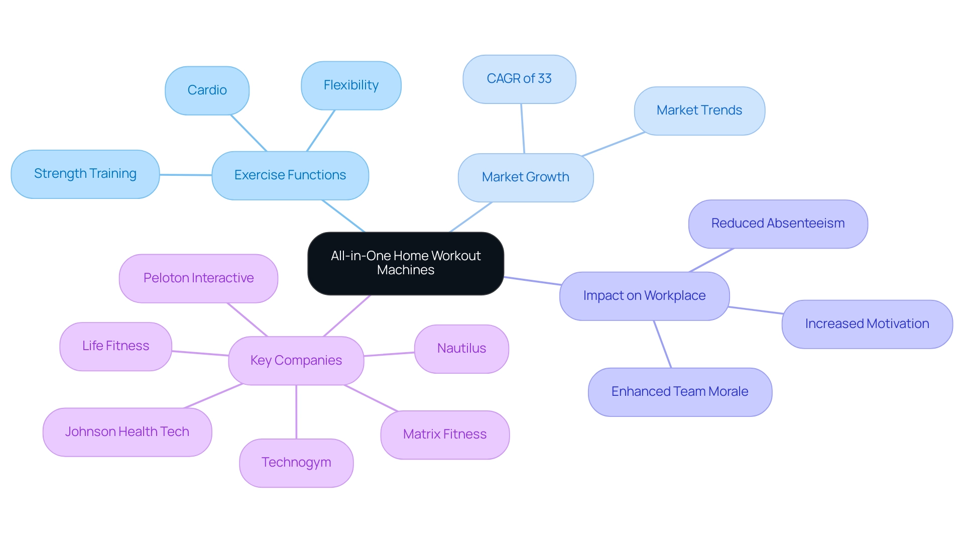 Branches represent key themes related to all-in-one workout machines: exercise functions, market growth, workplace impact, and key companies.