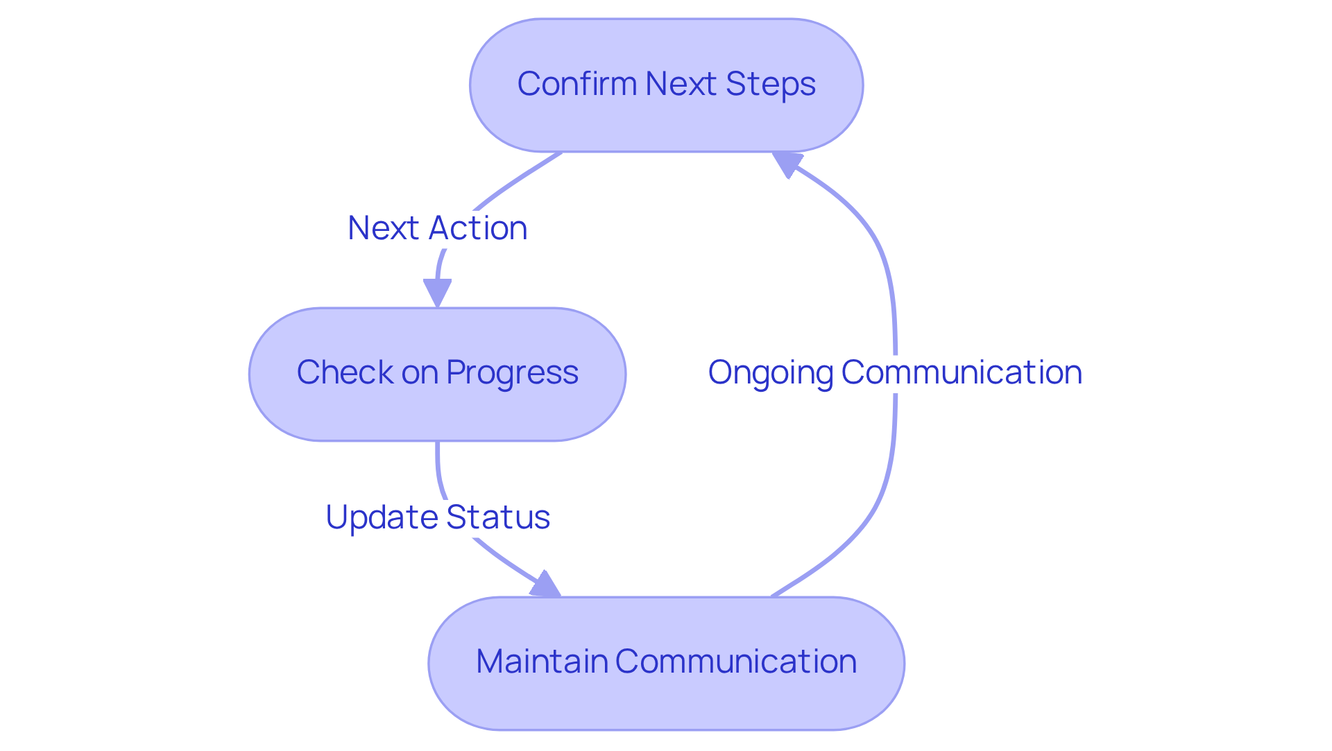 This flowchart outlines the steps to take after your consultation. Start with confirming next steps, then check on your case's progress, and finally, maintain communication with your attorney to ensure everything is on track.