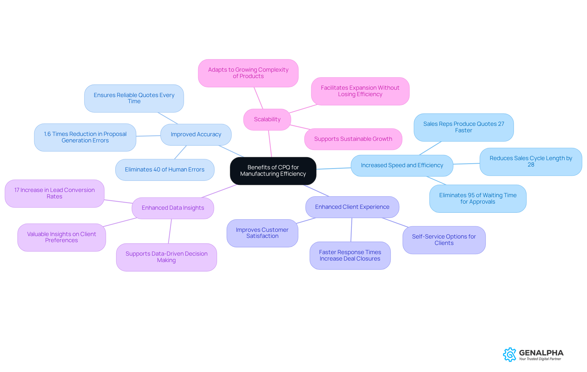 The central node represents the overall theme of CPQ benefits, while each branch highlights a specific advantage. Explore each branch to see how CPQ can enhance manufacturing processes and outcomes.