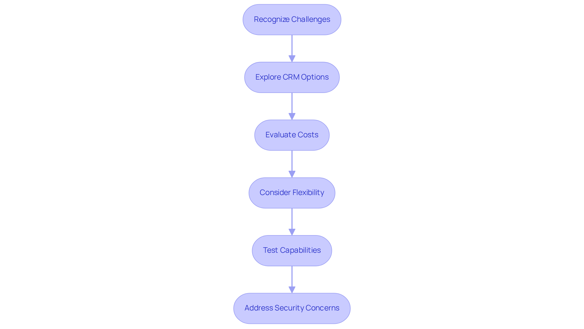 Each box represents a crucial step in evaluating how to integrate new CRM software with existing systems. Follow the arrows to see the order of actions that will help ensure a smooth transition and successful integration.