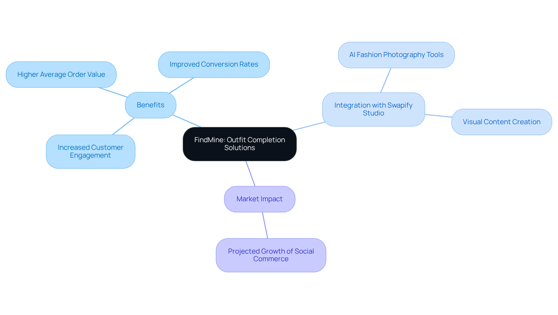 This mindmap starts with FindMine at the center, showing how it connects to various benefits and its integration with visual tools. Each branch represents a different aspect of how FindMine enhances the fashion shopping experience and its role in the growing market. This mindmap starts with FindMine at the center, showing how it connects to various benefits and its integration with visual tools. Each branch represents a different aspect of how FindMine enhances the fashion shopping experience and its role in the growing market.