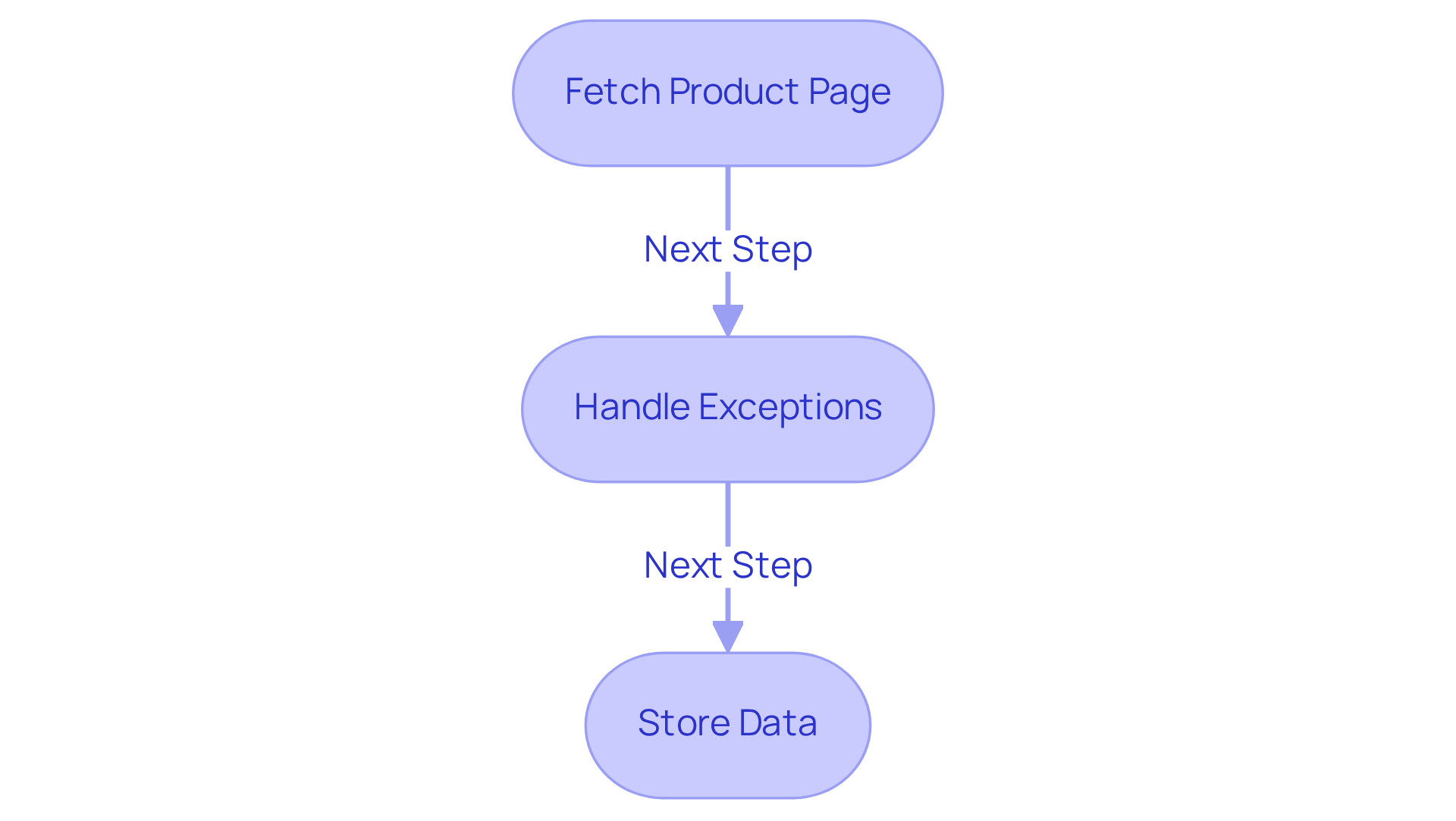 Each box represents a step in the price scraping process. Follow the arrows to see how to move from fetching product pages to handling errors and finally storing the data. Each box represents a step in the price scraping process. Follow the arrows to see how to move from fetching product pages to handling errors and finally storing the data.