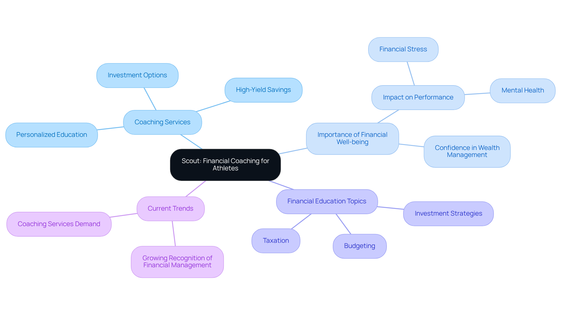 The central node represents Scout's coaching services, while the branches illustrate the various components that contribute to athletes' financial success. Each color-coded branch highlights a different aspect of the coaching program.