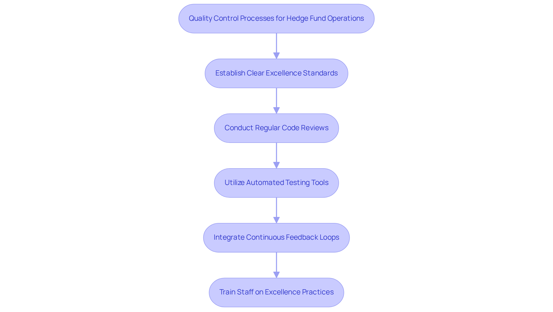 This flowchart outlines the essential steps for implementing effective quality control in hedge fund operations. Each box represents a best practice that contributes to maintaining high software quality and compliance. Follow the arrows to see how these practices connect and build upon each other. This flowchart outlines the essential steps for implementing effective quality control in hedge fund operations. Each box represents a best practice that contributes to maintaining high software quality and compliance. Follow the arrows to see how these practices connect and build upon each other.