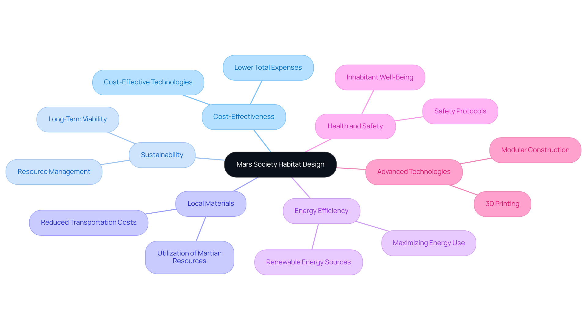 The central node represents the main focus on habitat design, while the branches illustrate the various strategies and considerations involved in creating sustainable living solutions on Mars.