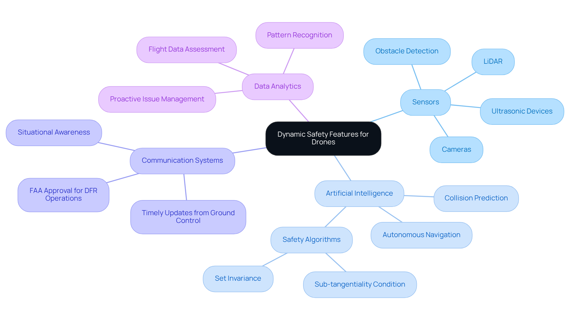 The central node represents the main topic, while the branches show the key technologies involved. Each sub-branch provides more detail about how these technologies contribute to safety and reliability in drone operations.