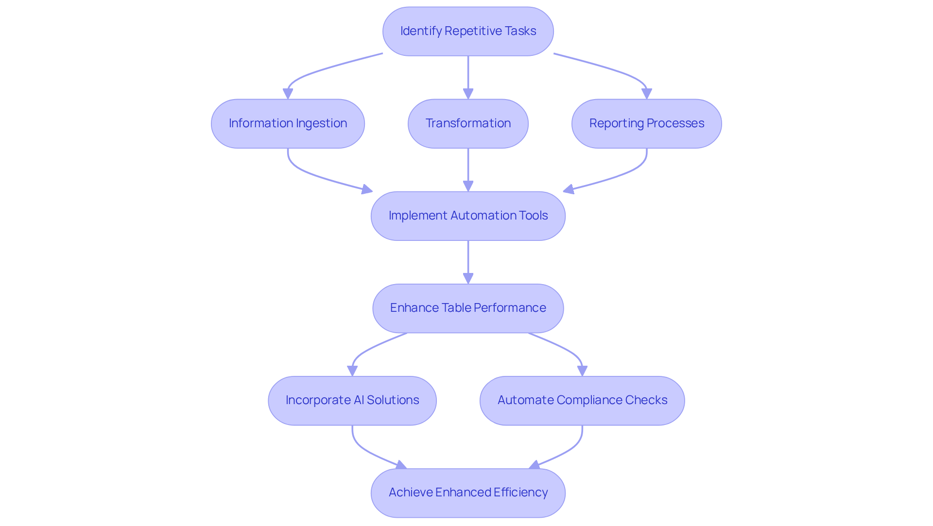 Follow the arrows to see how identifying tasks leads to automation and ultimately enhances data management efficiency. Follow the arrows to see how identifying tasks leads to automation and ultimately enhances data management efficiency.