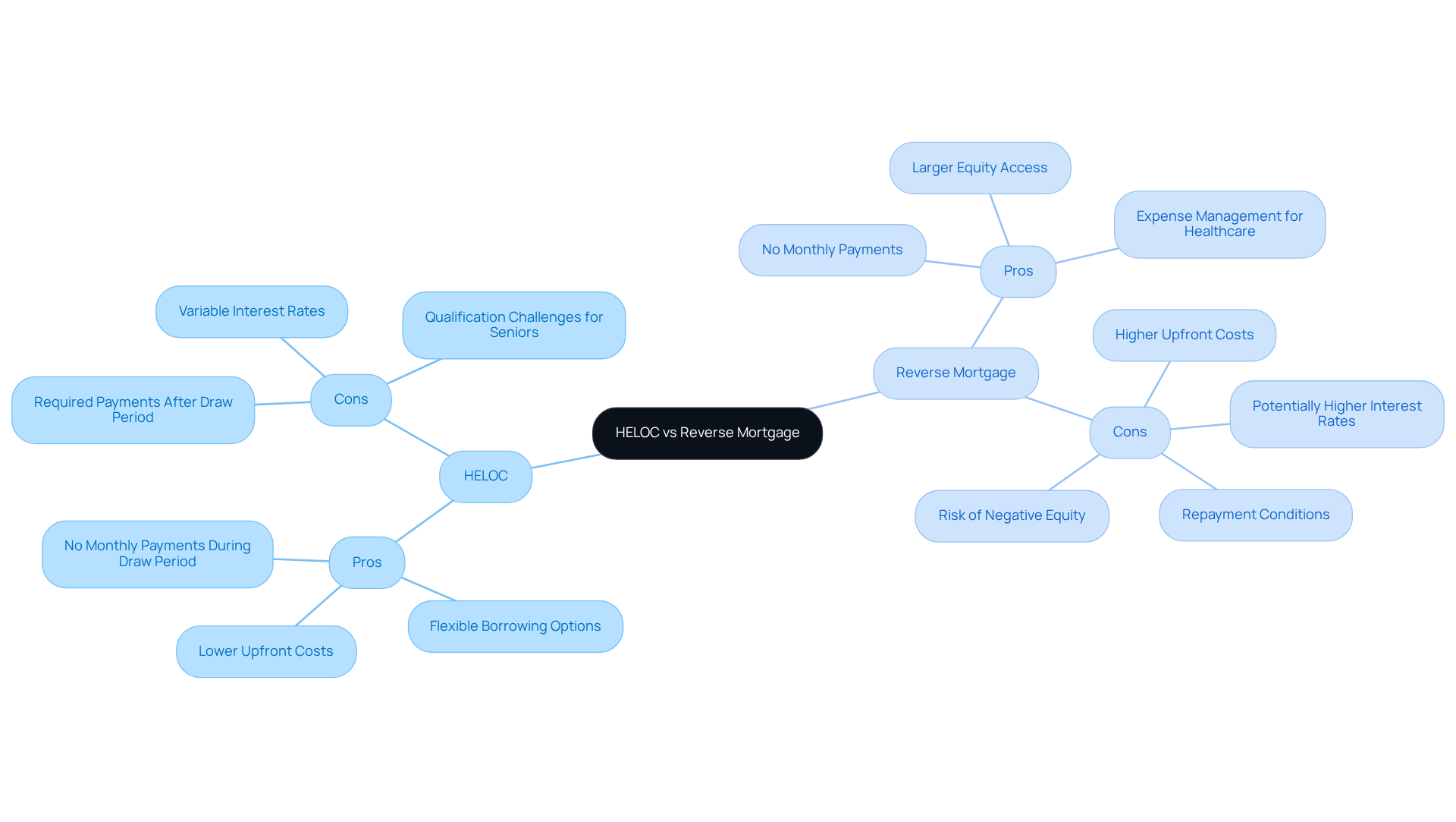 This mindmap helps you see the key advantages and disadvantages of HELOCs and reverse mortgages. Each branch shows what makes each option appealing or challenging, so you can weigh your choices easily.