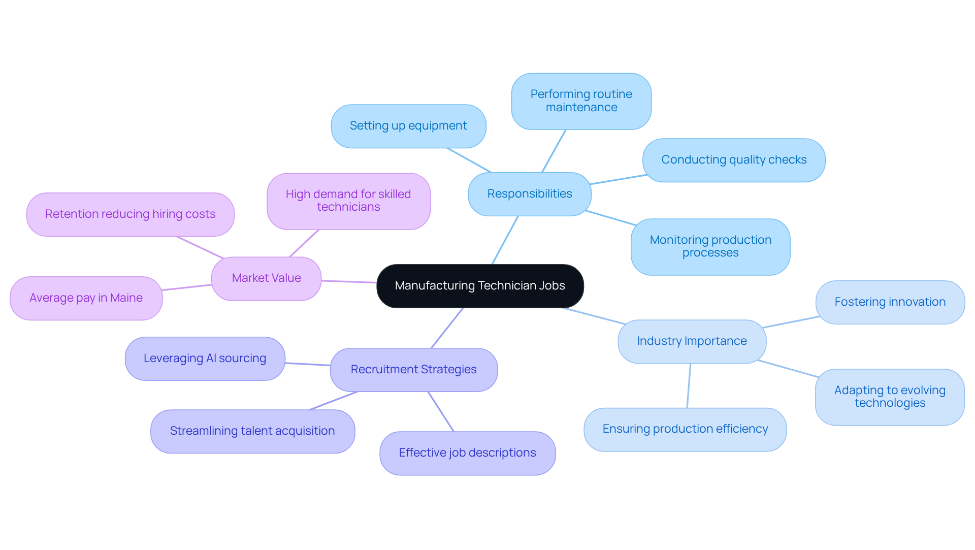 The center represents the main job role, while the branches show the key responsibilities and related topics. Each color-coded branch helps you quickly identify different aspects of the role and its significance in the industry. The center represents the main job role, while the branches show the key responsibilities and related topics. Each color-coded branch helps you quickly identify different aspects of the role and its significance in the industry.