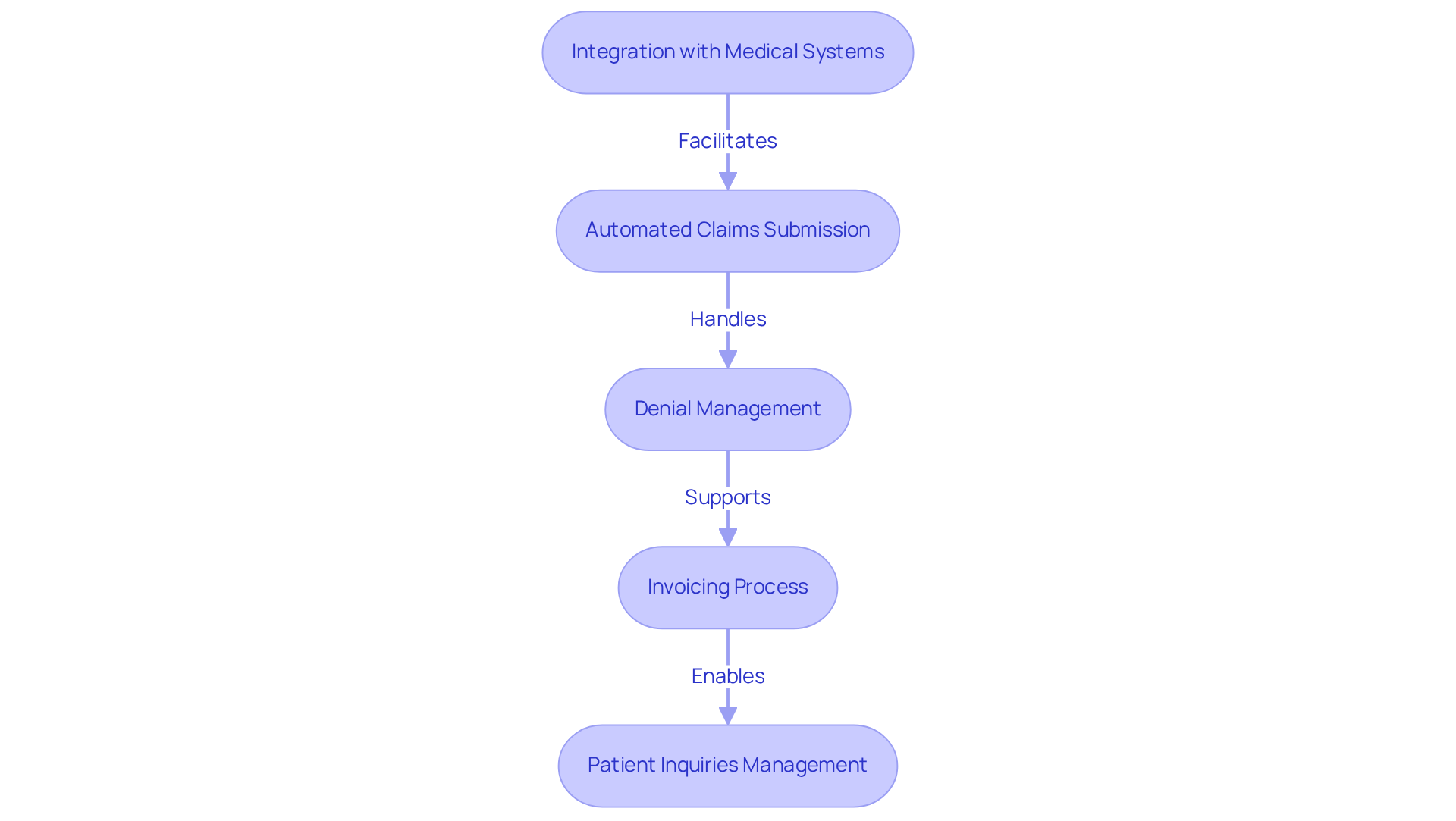 Each box represents a step in the billing process. Follow the arrows to see how each part connects and contributes to efficient revenue collection in medical practices. Each box represents a step in the billing process. Follow the arrows to see how each part connects and contributes to efficient revenue collection in medical practices.