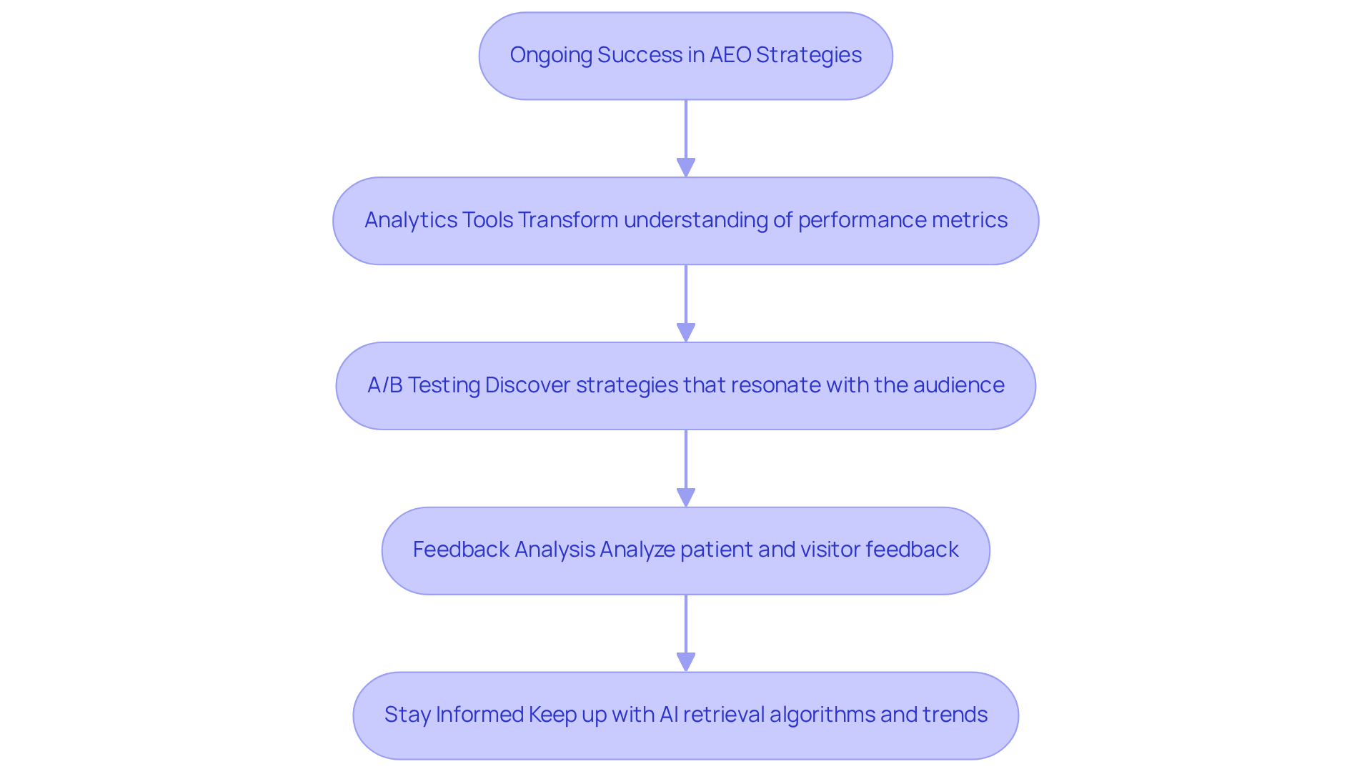 Each box represents a practice that contributes to refining AEO strategies. Follow the arrows to see how these practices connect and support ongoing success. Each box represents a practice that contributes to refining AEO strategies. Follow the arrows to see how these practices connect and support ongoing success.