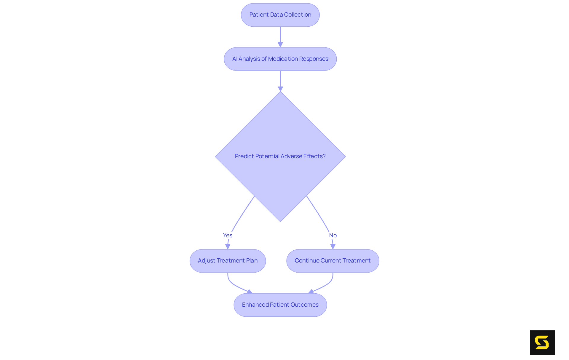 Follow the flow from patient data collection through analysis and decision-making to see how AI helps in ensuring the right medication dosages and improving health outcomes. Follow the flow from patient data collection through analysis and decision-making to see how AI helps in ensuring the right medication dosages and improving health outcomes.