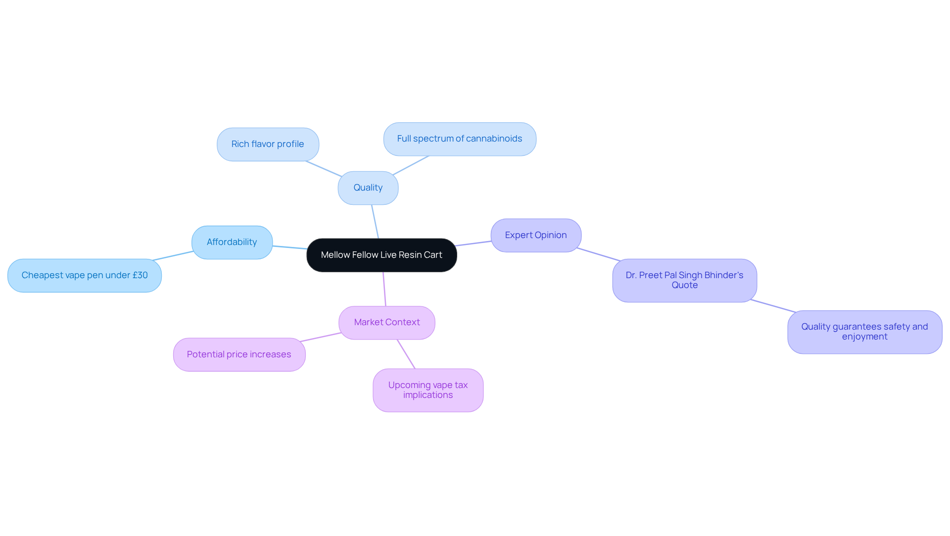 The center represents the product, and the branches show its key features and context. Each branch helps you understand why this cartridge is a great choice for cannabis enthusiasts on a budget. The center represents the product, and the branches show its key features and context. Each branch helps you understand why this cartridge is a great choice for cannabis enthusiasts on a budget.