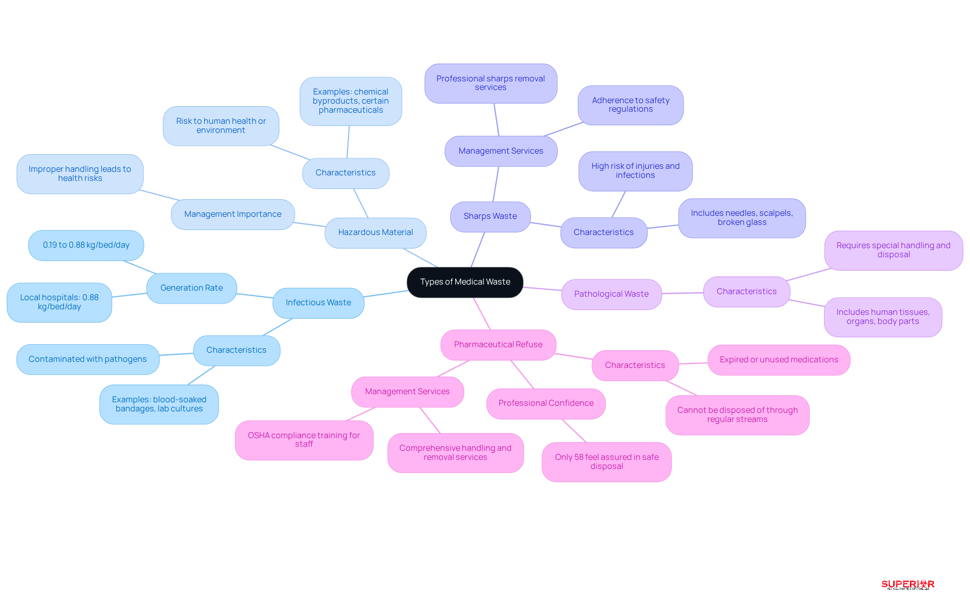 The central node represents the overall topic of medical waste, while each branch shows a specific category. The sub-branches provide examples and important details about each type, helping you understand the unique characteristics and disposal needs. The central node represents the overall topic of medical waste, while each branch shows a specific category. The sub-branches provide examples and important details about each type, helping you understand the unique characteristics and disposal needs.