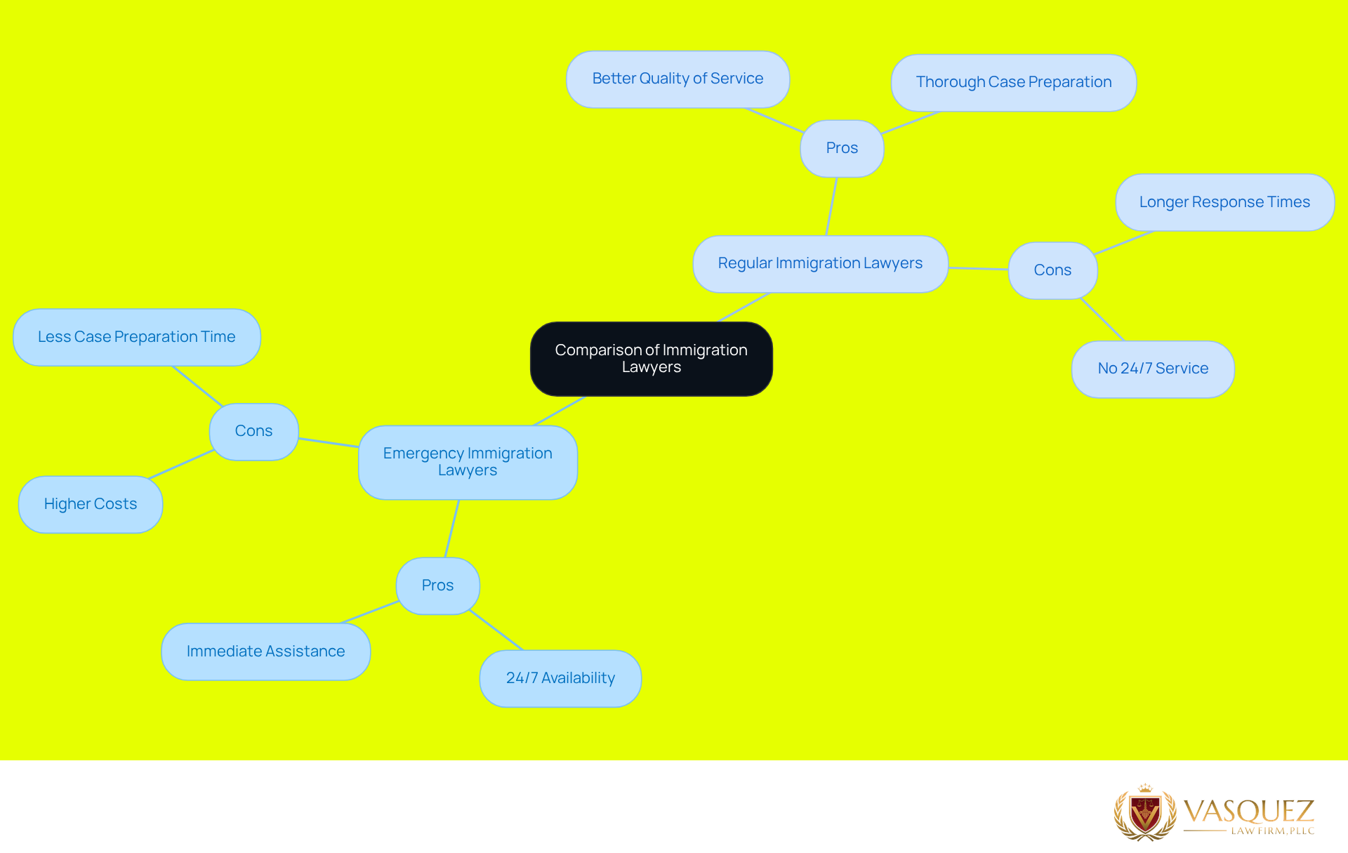 This mindmap helps you see the differences between emergency and regular immigration lawyers. Each branch shows the pros and cons of each type, making it easier to decide which lawyer might be best for your situation.