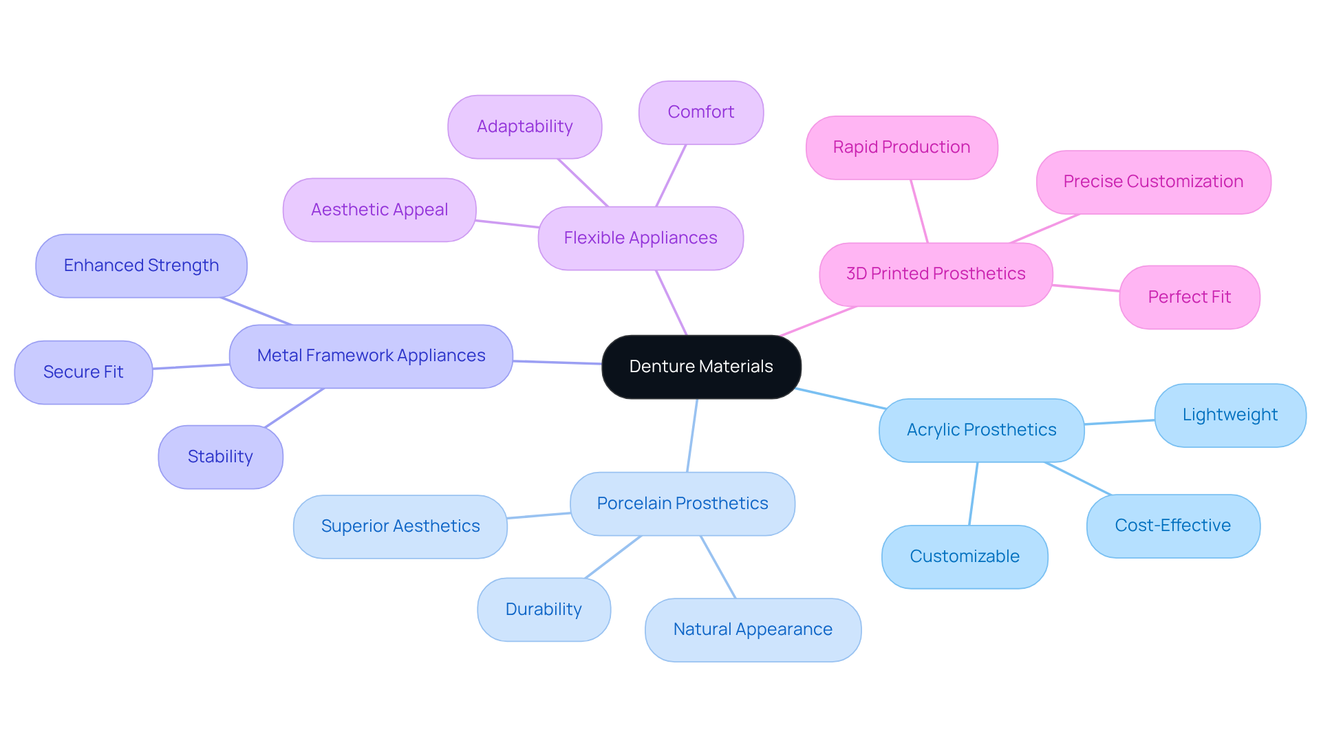 The central node represents the main topic of denture materials. Each branch shows a different type of material, with further details about their benefits and characteristics. This layout helps you quickly understand the options available and what makes each one unique.