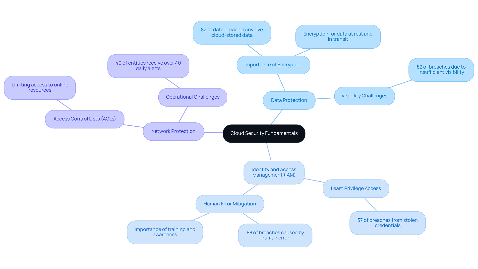The center represents the core concept of cloud security, with branches showing key areas to focus on. Each branch dives deeper into specific practices that are essential for maintaining a secure cloud environment. The center represents the core concept of cloud security, with branches showing key areas to focus on. Each branch dives deeper into specific practices that are essential for maintaining a secure cloud environment.