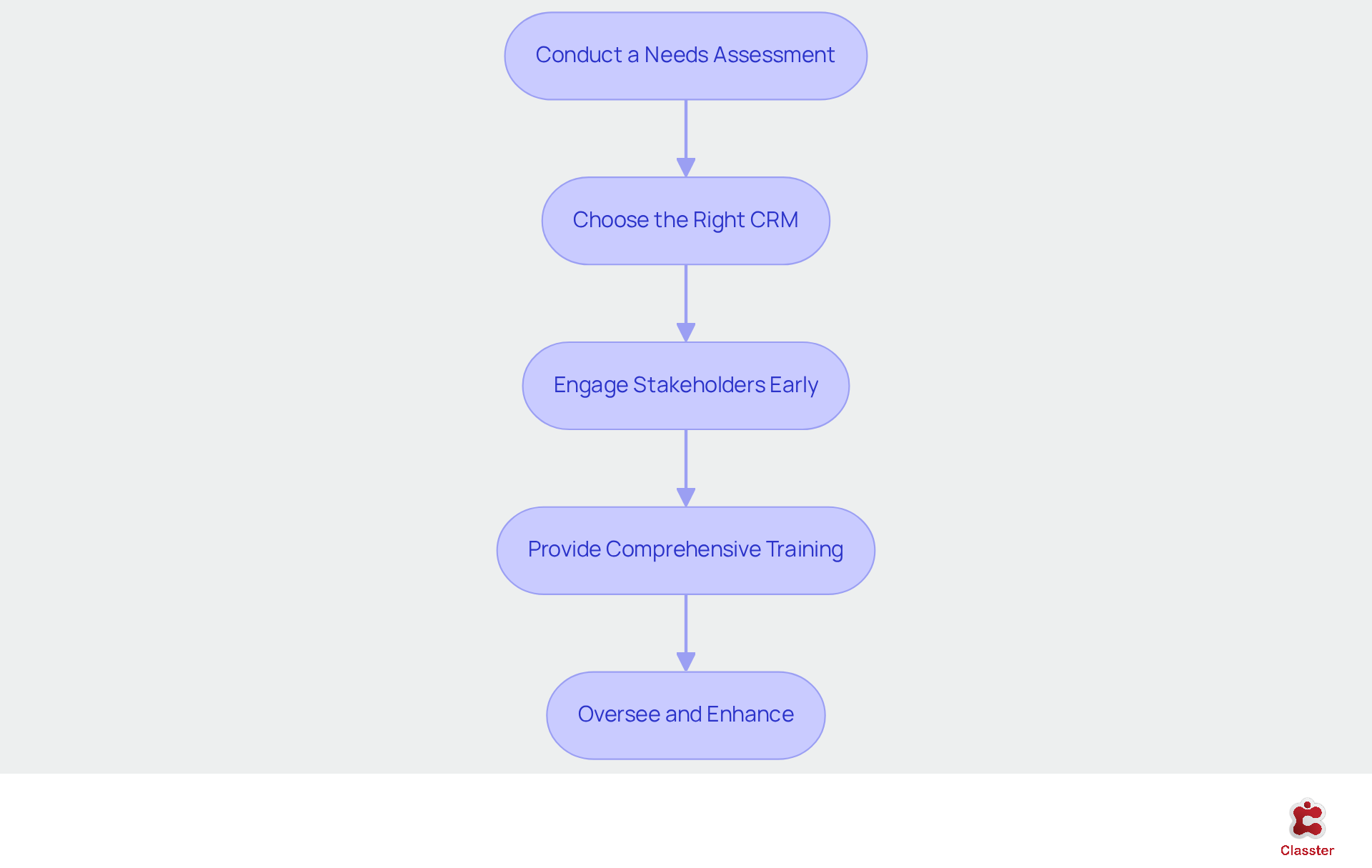 Each box represents a key strategy for integrating CRM systems. Follow the arrows to see how each step builds on the previous one, leading to successful implementation and improved engagement. Each box represents a key strategy for integrating CRM systems. Follow the arrows to see how each step builds on the previous one, leading to successful implementation and improved engagement.