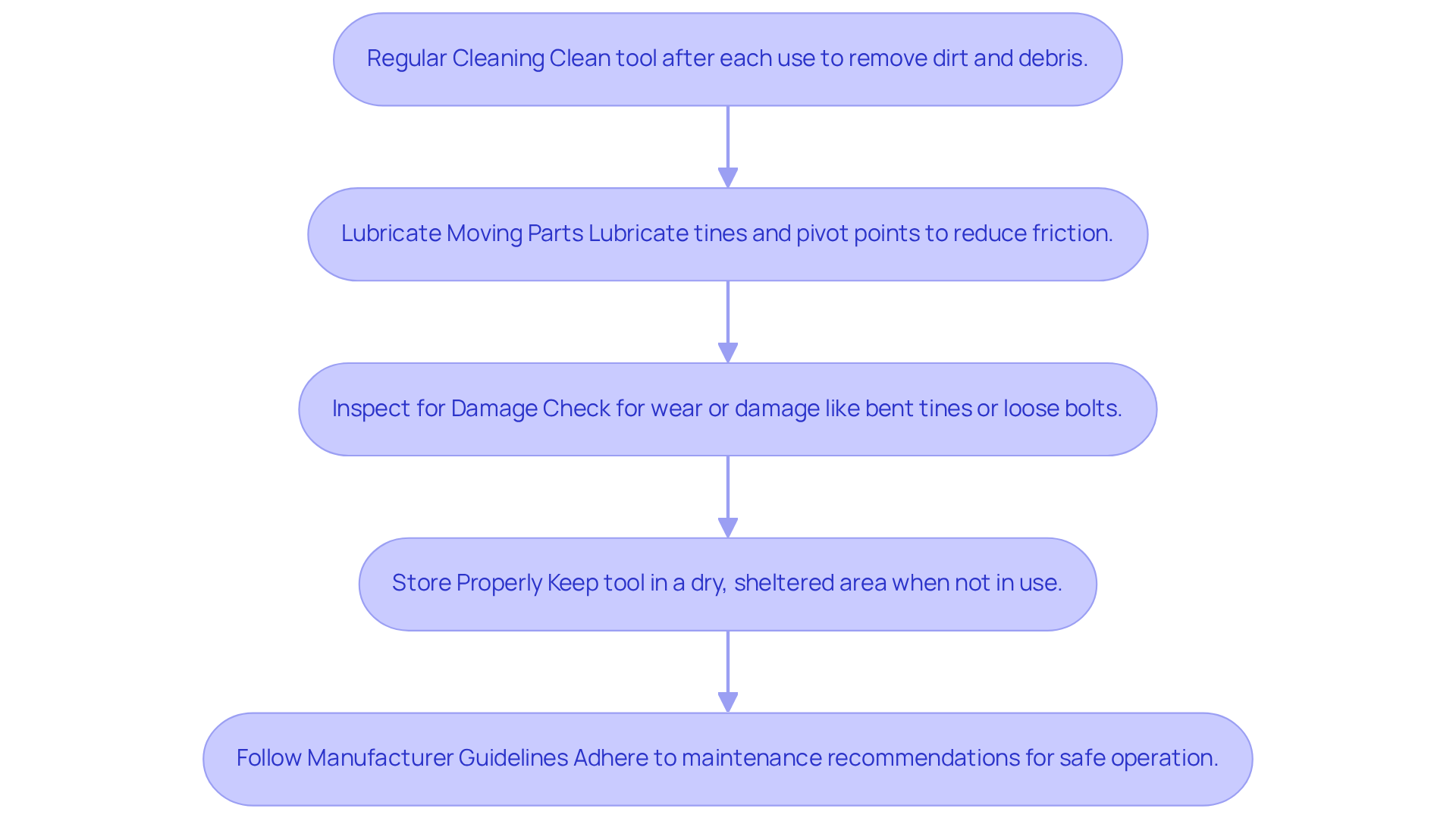 This flowchart outlines the essential steps for maintaining your landscape rake attachment. Follow the arrows from one step to the next to ensure your equipment stays in top shape. Each box describes a specific action you should take, helping you remember what to do after each use.