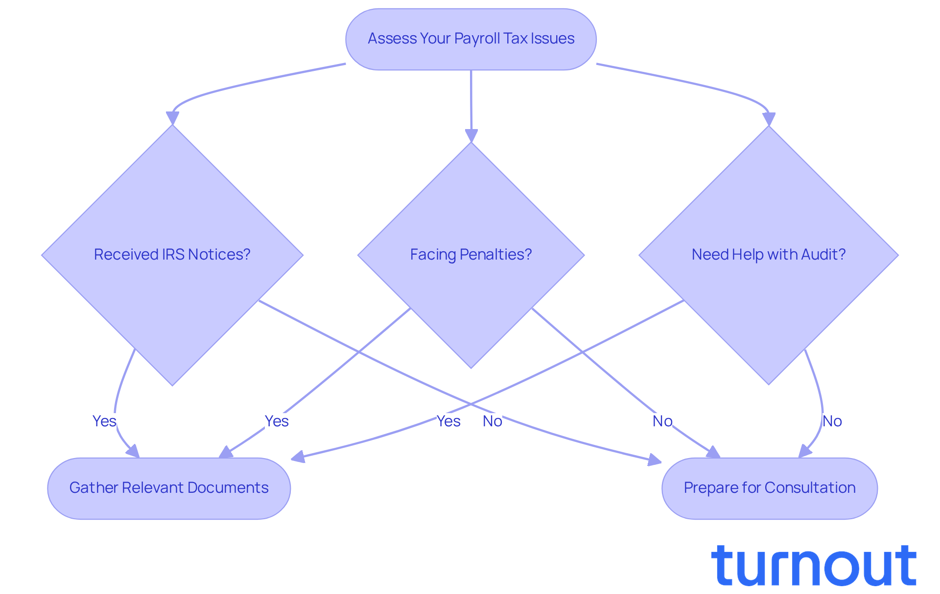 Follow the flowchart to see the steps you should take when dealing with payroll tax concerns. Each question leads to actions that can help you prepare for a discussion with a tax attorney.