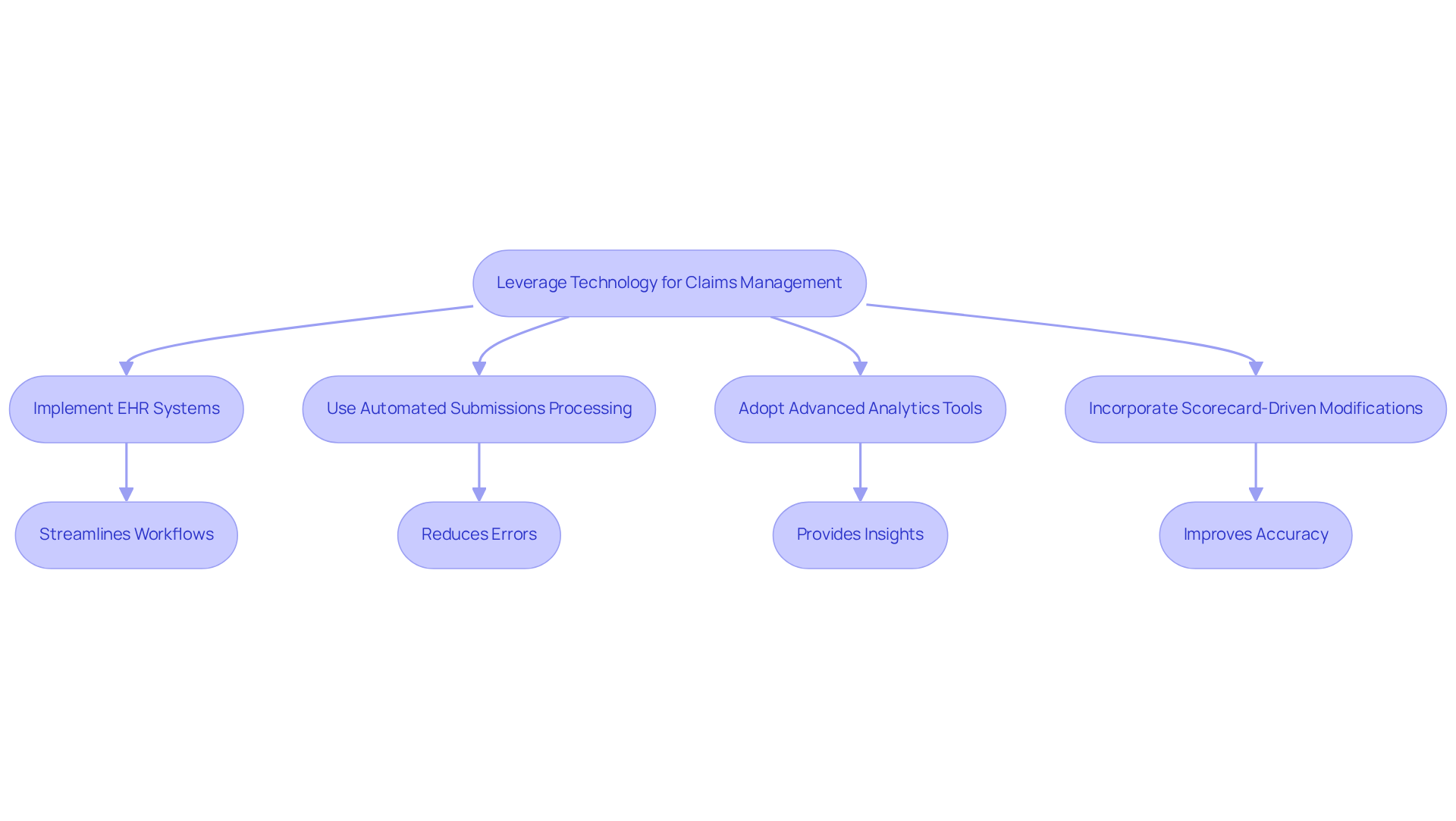 This flowchart shows how mental wellness clinics can use technology to improve their claims management processes. Each step represents a technology or action that contributes to better efficiency and accuracy in billing. This flowchart shows how mental wellness clinics can use technology to improve their claims management processes. Each step represents a technology or action that contributes to better efficiency and accuracy in billing.