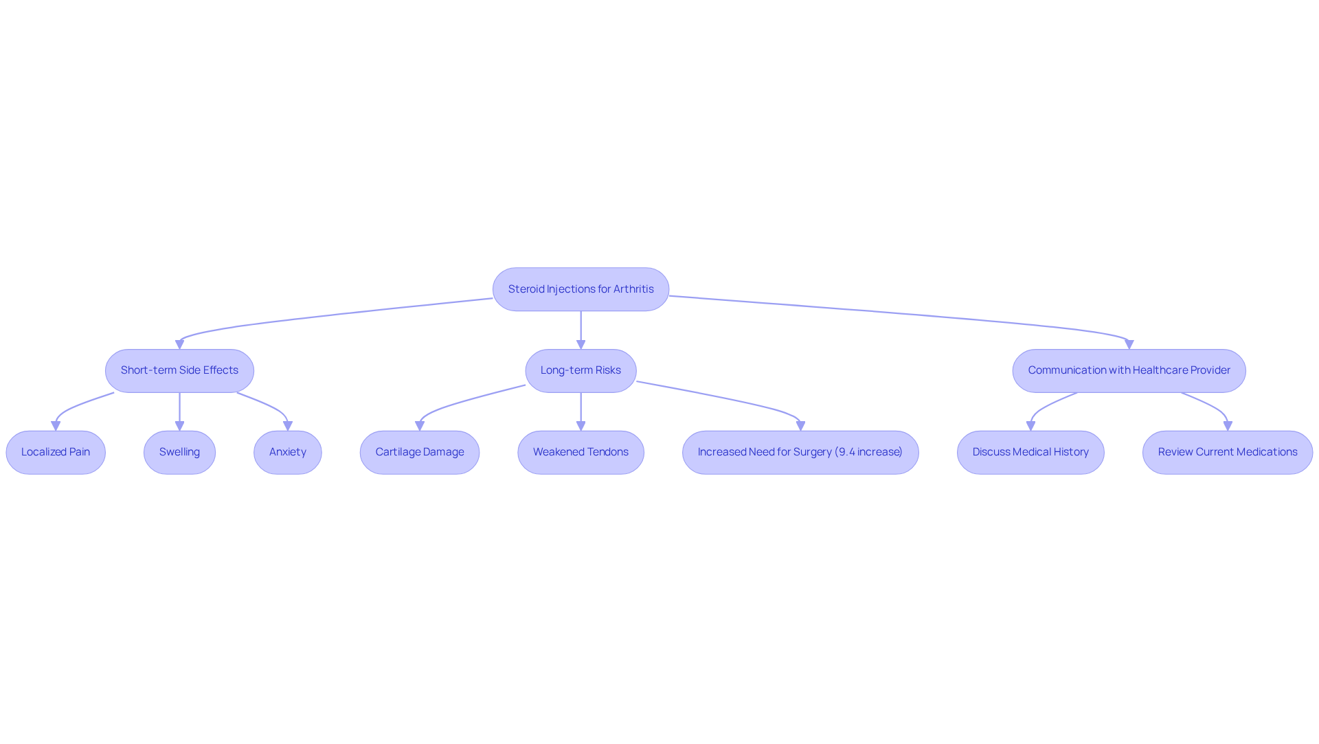 This flowchart outlines the key risks and considerations for patients receiving steroid injections for arthritis. Start at the top with the injection itself, then follow the branches to see the immediate side effects, long-term risks, and the importance of discussing these with your healthcare provider. Each box represents a critical aspect of the decision-making process. This flowchart outlines the key risks and considerations for patients receiving steroid injections for arthritis. Start at the top with the injection itself, then follow the branches to see the immediate side effects, long-term risks, and the importance of discussing these with your healthcare provider. Each box represents a critical aspect of the decision-making process.