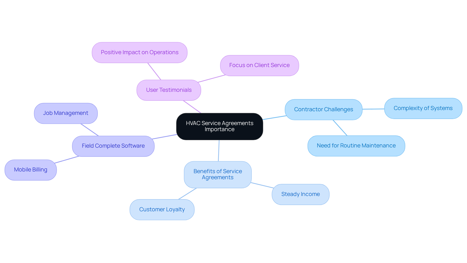 The center represents the main topic, while the branches show related ideas and details. Each color-coded branch helps you follow the flow of information and see how everything connects.