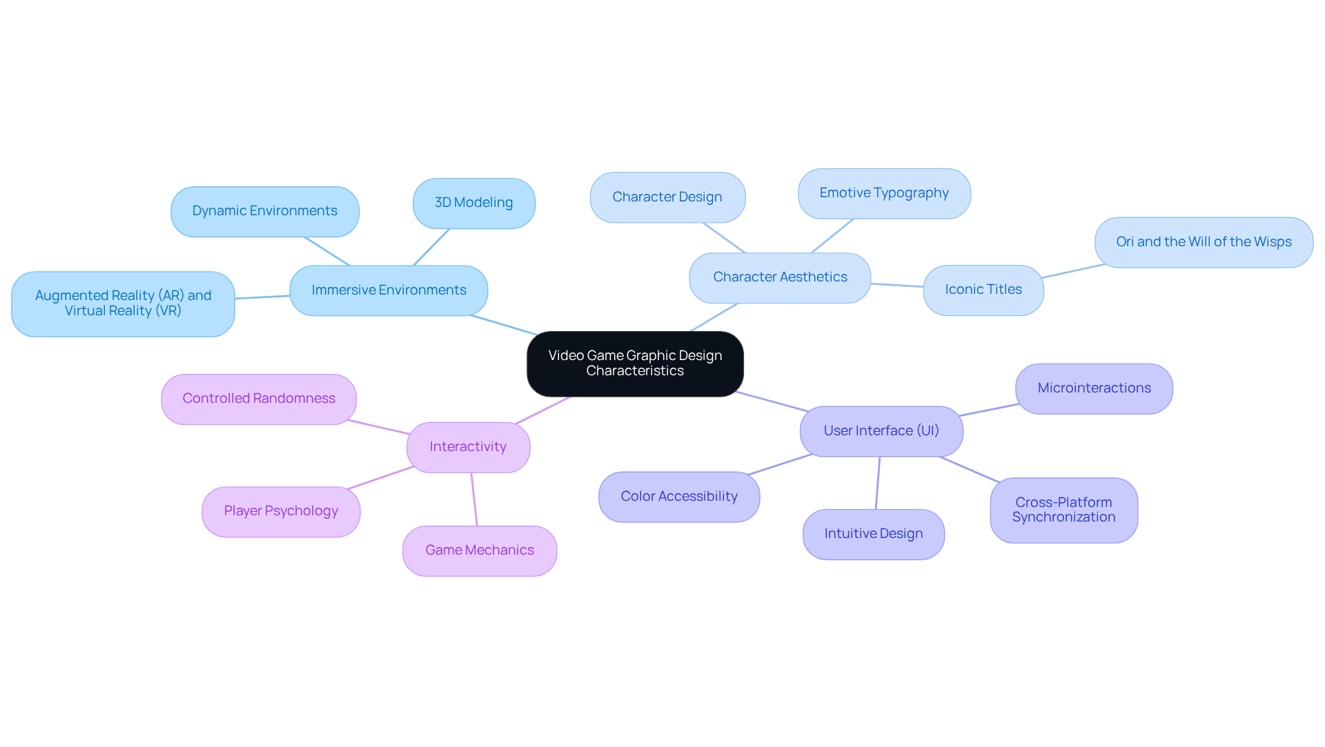 Start at the center with the main theme, then follow the branches to explore each characteristic and its related elements. Each color represents a different aspect of graphic design in gaming. Start at the center with the main theme, then follow the branches to explore each characteristic and its related elements. Each color represents a different aspect of graphic design in gaming.