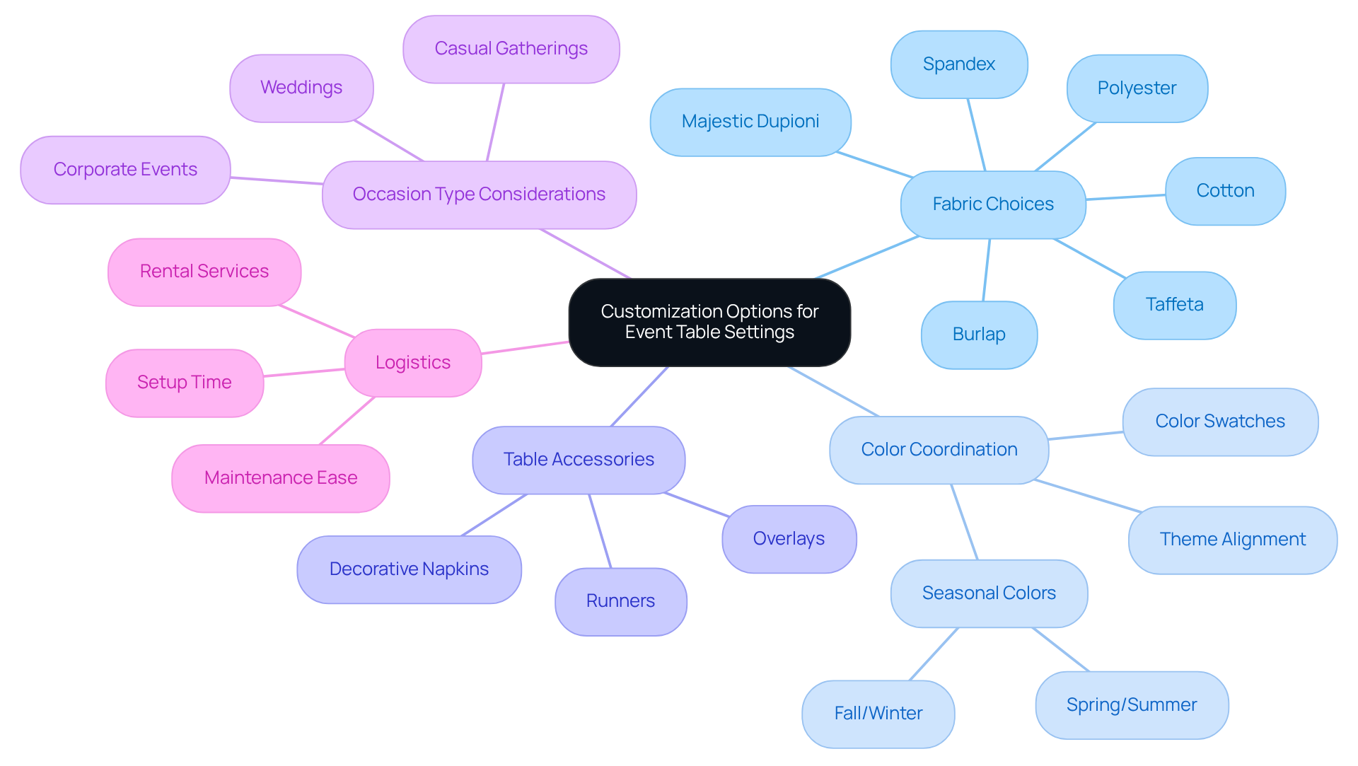 The center represents the main theme of customization. Each branch shows a key consideration, and the sub-branches provide more details. This layout helps you understand how each aspect contributes to creating a beautiful event.
