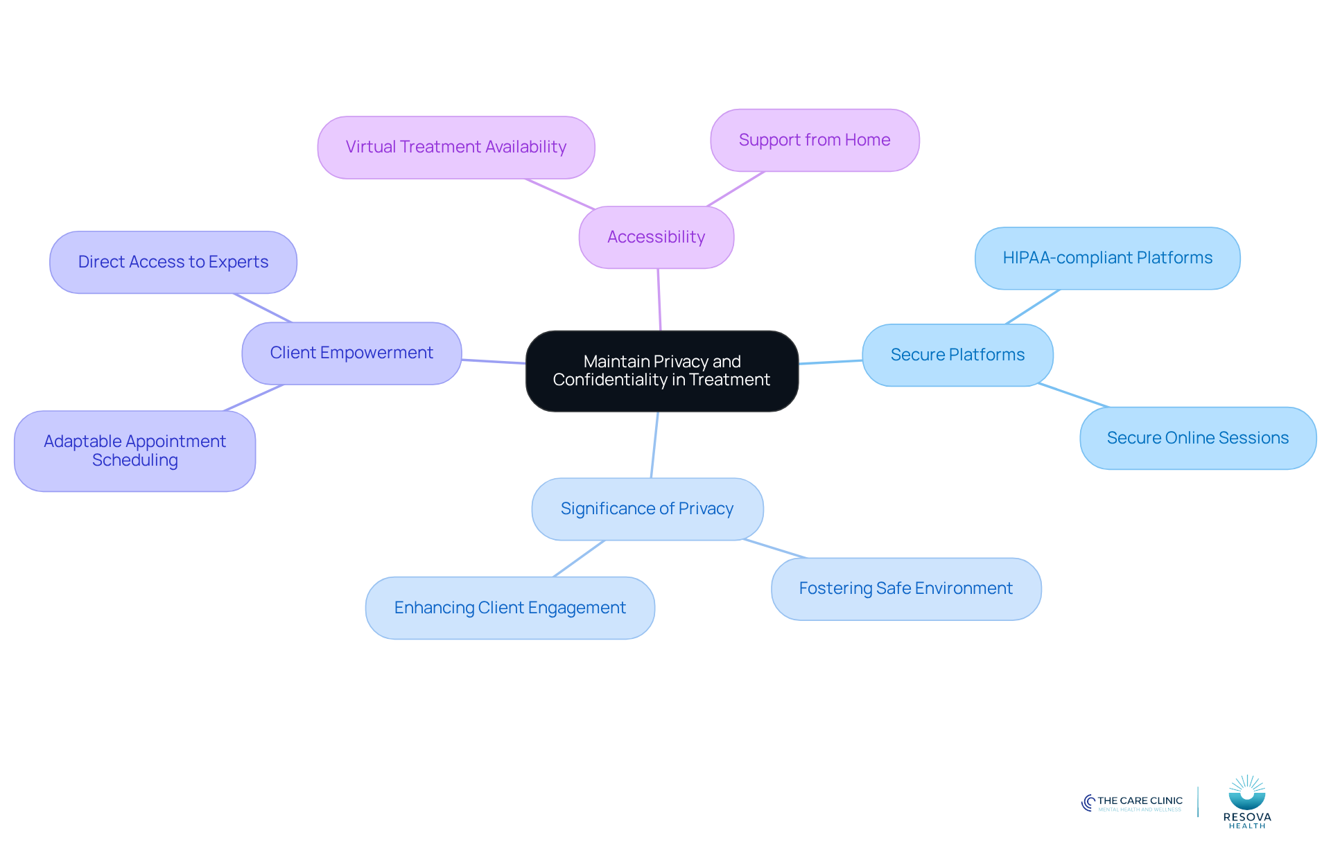 The central node represents the main theme of privacy in treatment, while the branches show different aspects that support this theme. Each color-coded branch helps you understand how these elements connect to the overall goal of maintaining confidentiality. The central node represents the main theme of privacy in treatment, while the branches show different aspects that support this theme. Each color-coded branch helps you understand how these elements connect to the overall goal of maintaining confidentiality.