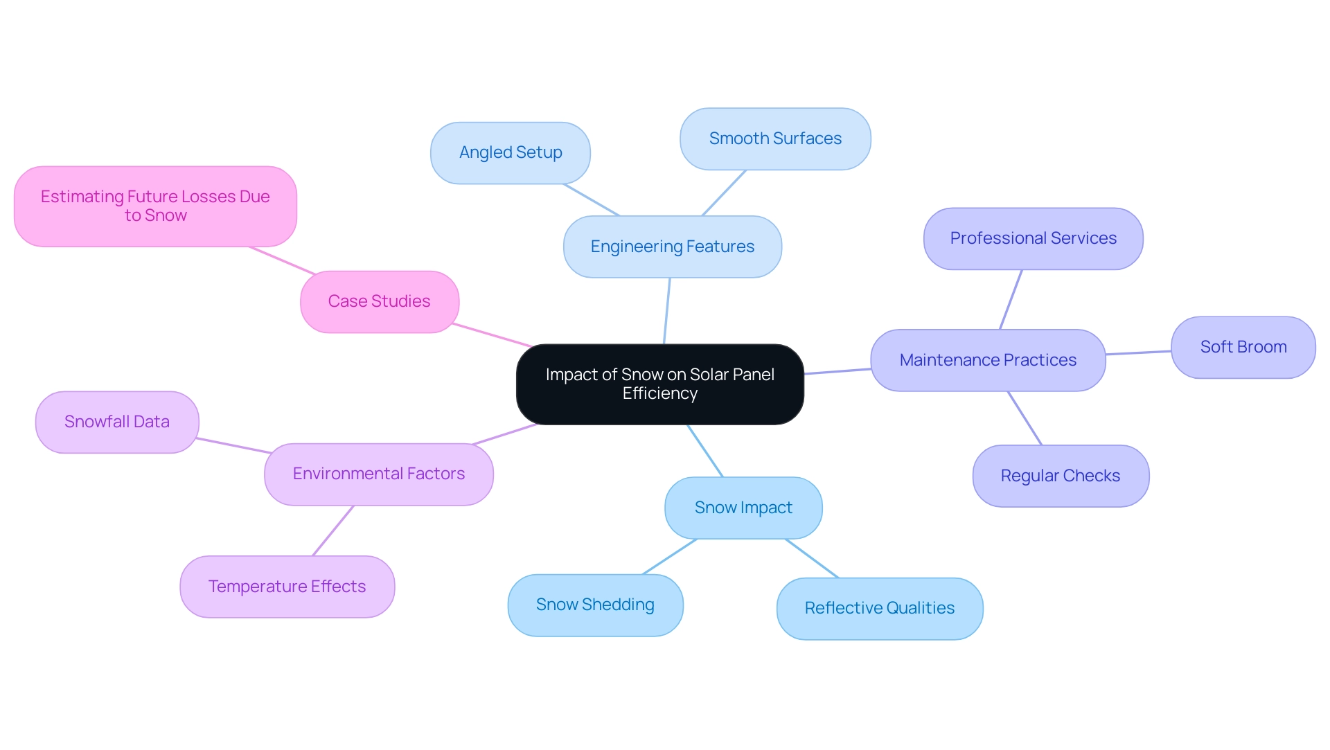 The central node represents the main topic, with branches illustrating key areas of impact, their elements, and their relationships.