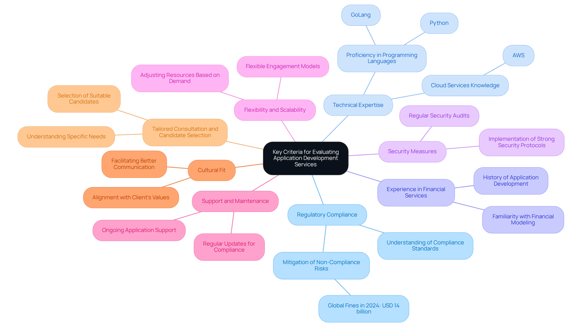 The central node represents the main topic, while each branch shows a specific criterion to consider. Sub-branches can include important details or examples related to each criterion, helping you understand what to look for when evaluating services.