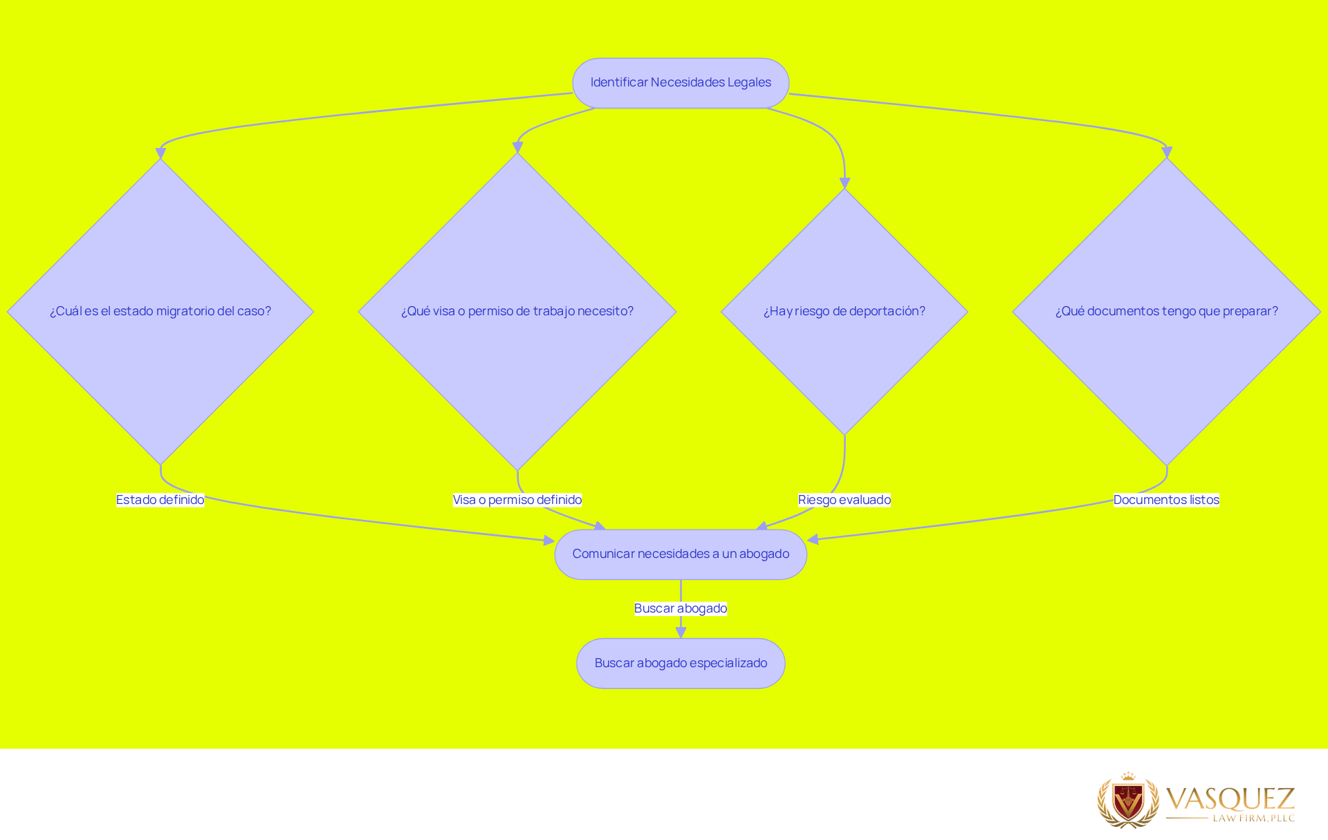 Cada paso en el diagrama representa una pregunta que debes considerar para entender mejor tus necesidades legales. Sigue las flechas para ver cómo avanzar en el proceso.