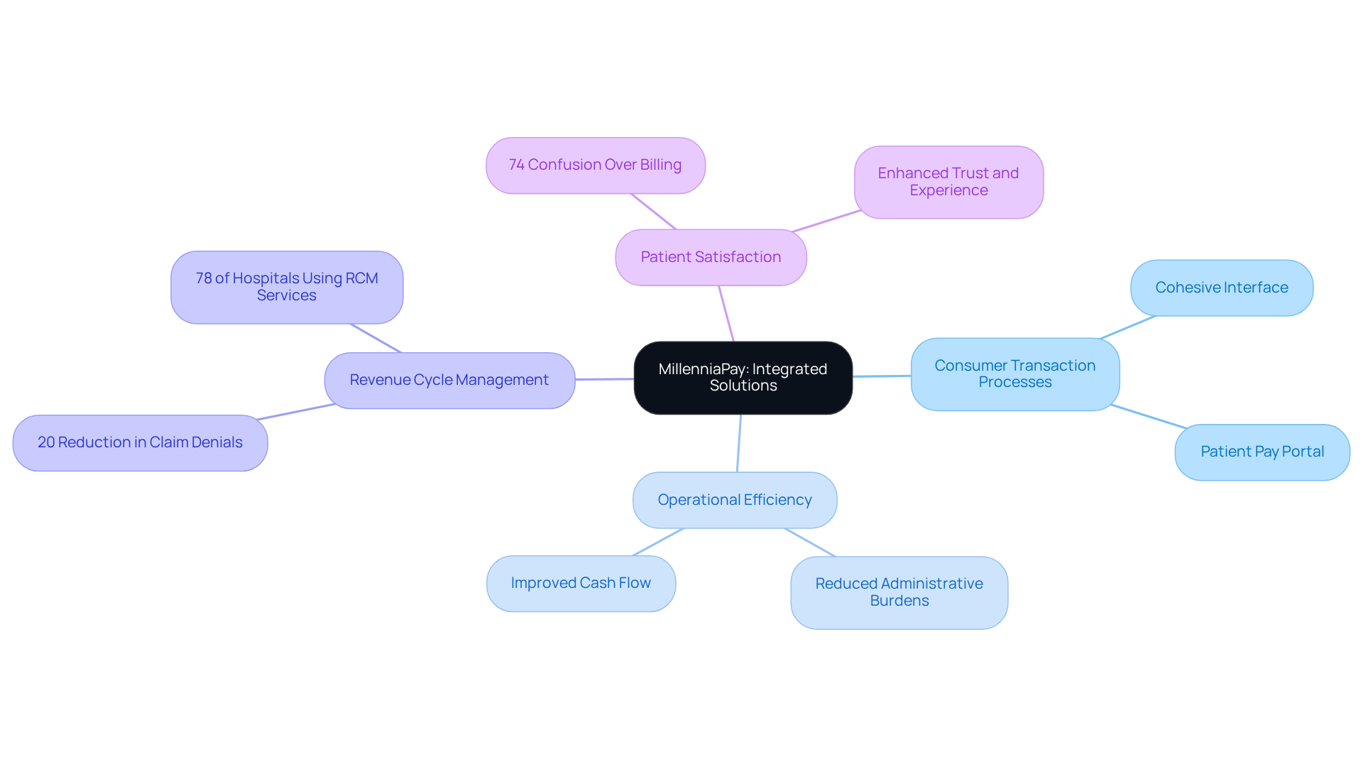 The center represents MillenniaPay's main theme. Branches illustrate how various aspects of their solutions contribute to better patient payments and operational efficiencies, making it easier to understand the interconnected benefits of the system.