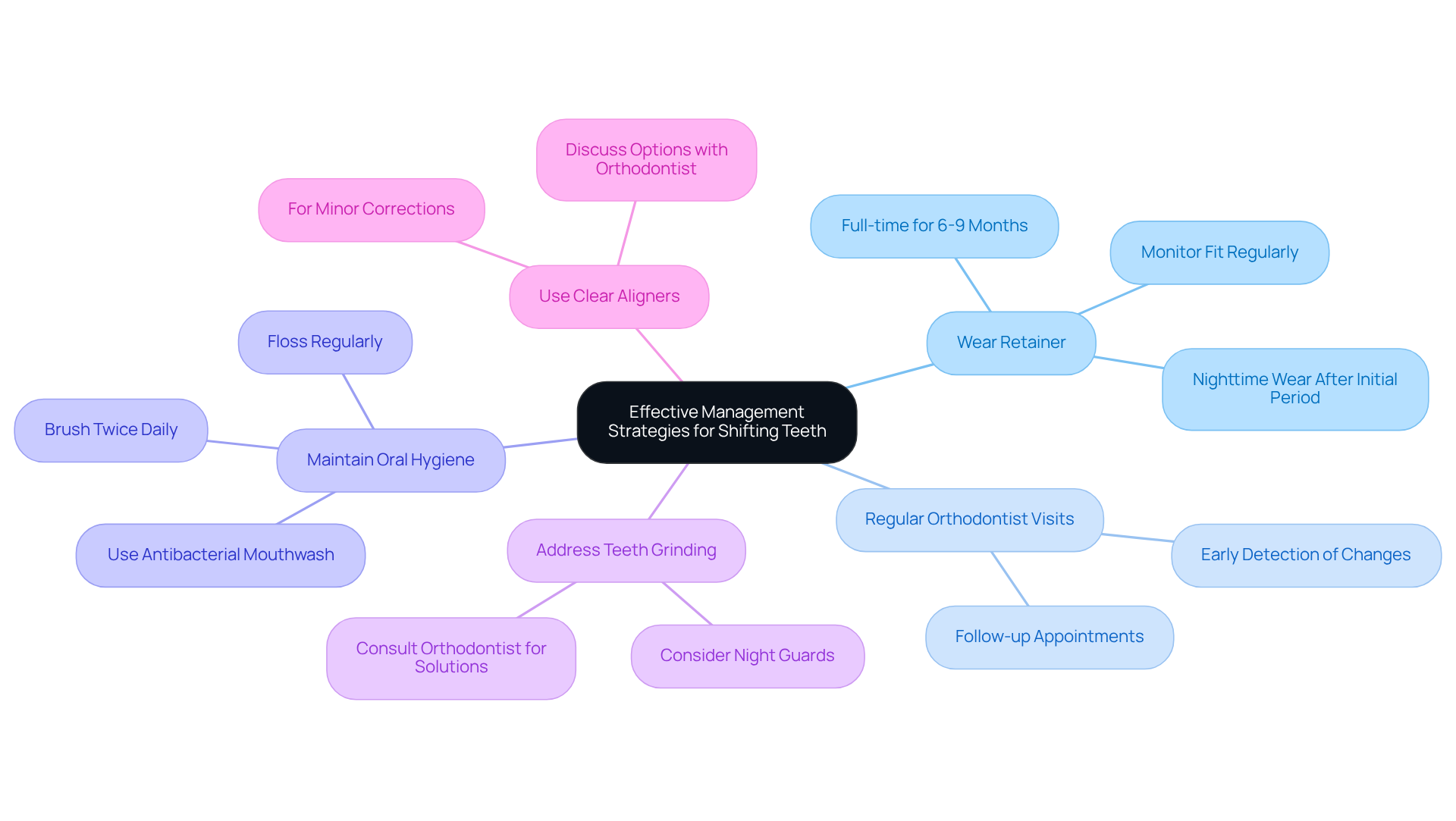 The center shows the main topic, and each branch represents a strategy to help keep teeth in place after braces. Follow the branches to see specific actions you can take for each strategy.