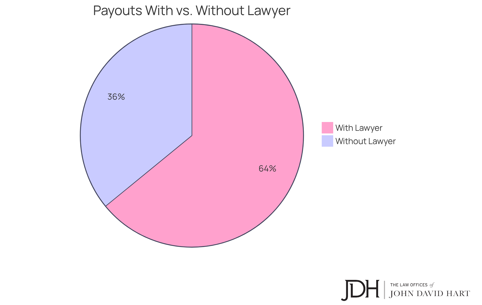 The blue slice shows the percentage of people who received compensation with a lawyer's help, while the red slice shows those who did not have legal assistance. A larger slice means a higher success rate!
