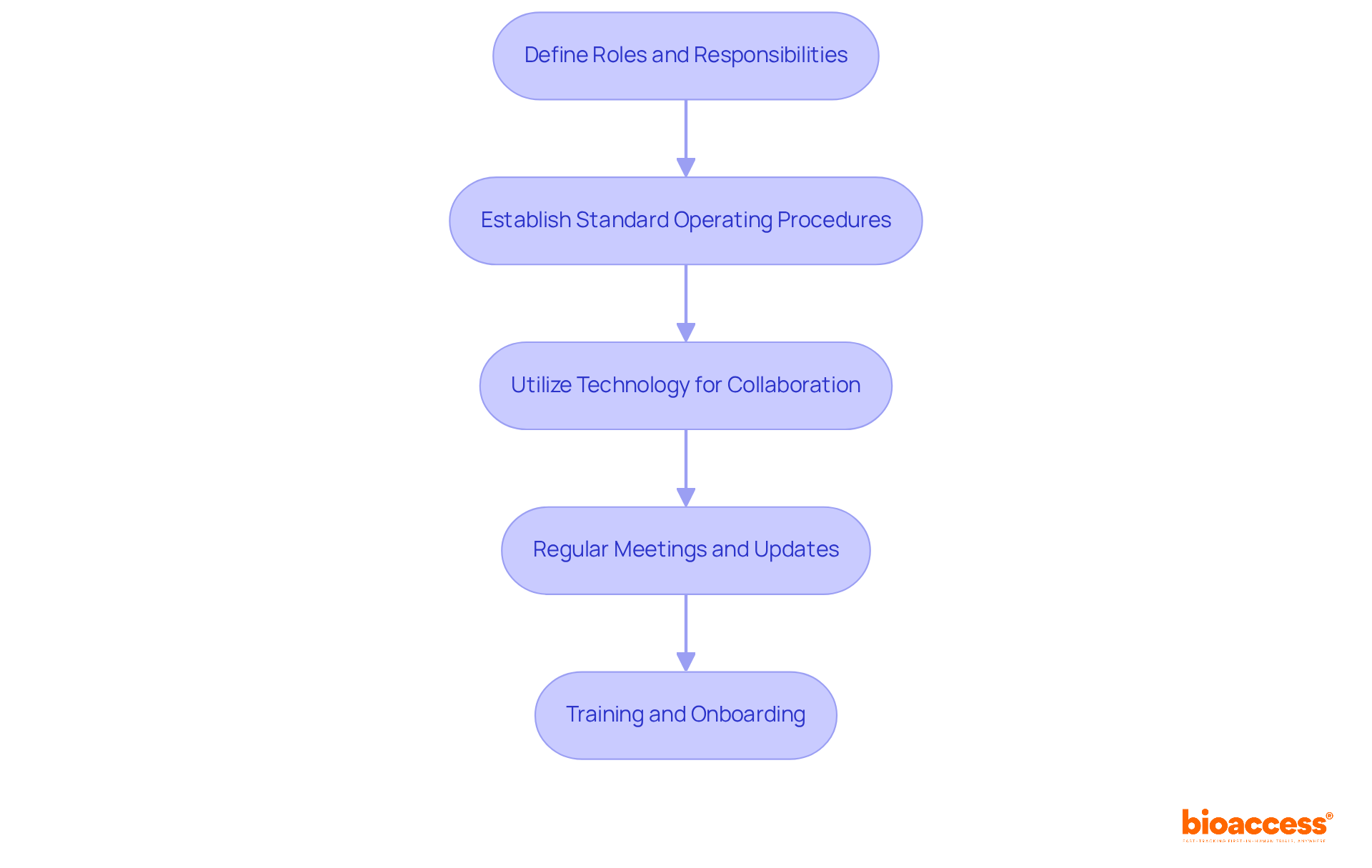Each box represents a key strategy for integrating CROs. Follow the arrows to see how each step builds on the previous one, leading to a more efficient research process.