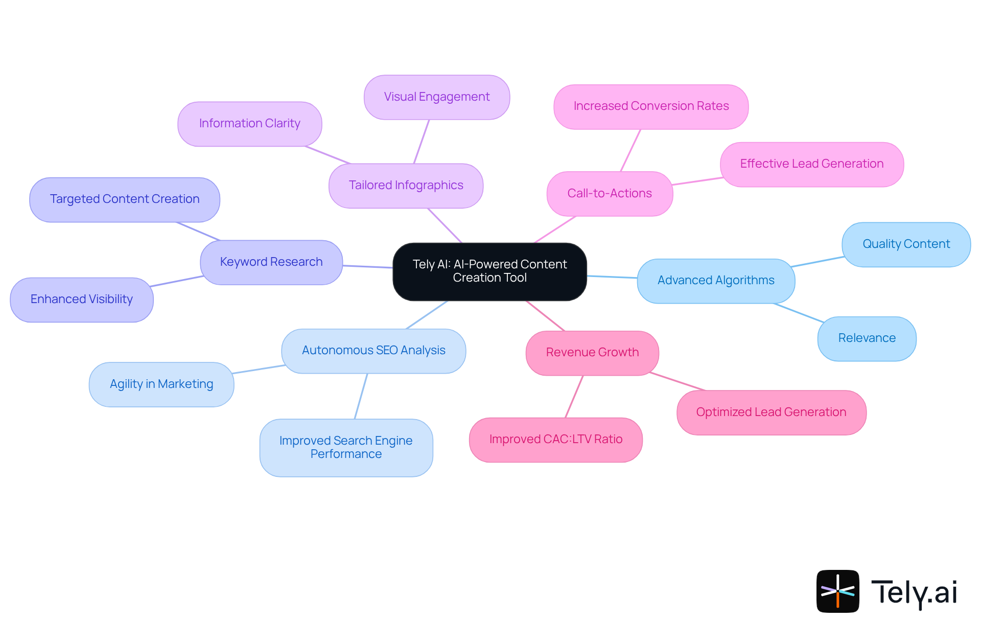 The central node represents Tely AI. Each branch shows a key feature, while sub-branches detail how these features improve content creation and marketing strategies. The central node represents Tely AI. Each branch shows a key feature, while sub-branches detail how these features improve content creation and marketing strategies.