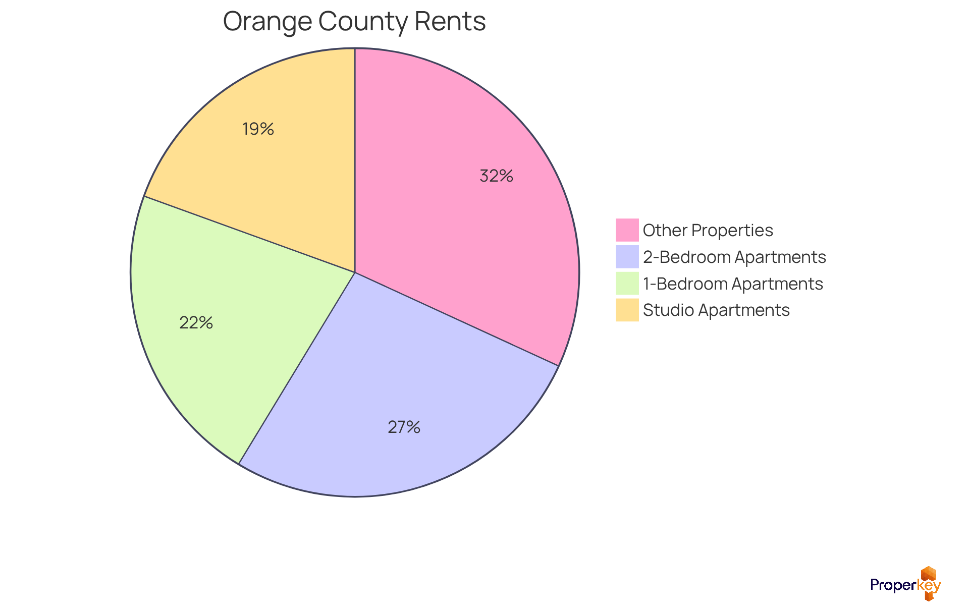 Each slice of the pie shows the average rent for different types of apartments. The bigger the slice, the higher the average rent for that apartment type compared to others. This helps you see how rental prices stack up against each other in the competitive market. Each slice of the pie shows the average rent for different types of apartments. The bigger the slice, the higher the average rent for that apartment type compared to others. This helps you see how rental prices stack up against each other in the competitive market.
