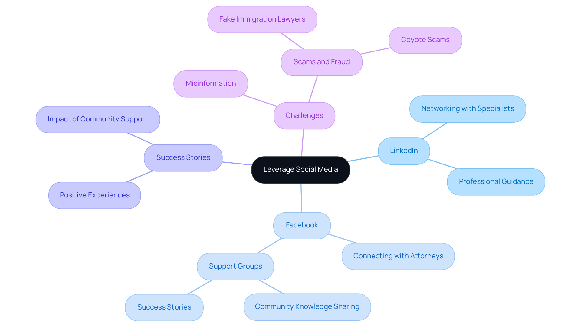 The center represents the main idea of using social media. Each branch highlights a platform or aspect of connection, showing how immigrant healthcare workers can find support and guidance. The center represents the main idea of using social media. Each branch highlights a platform or aspect of connection, showing how immigrant healthcare workers can find support and guidance.