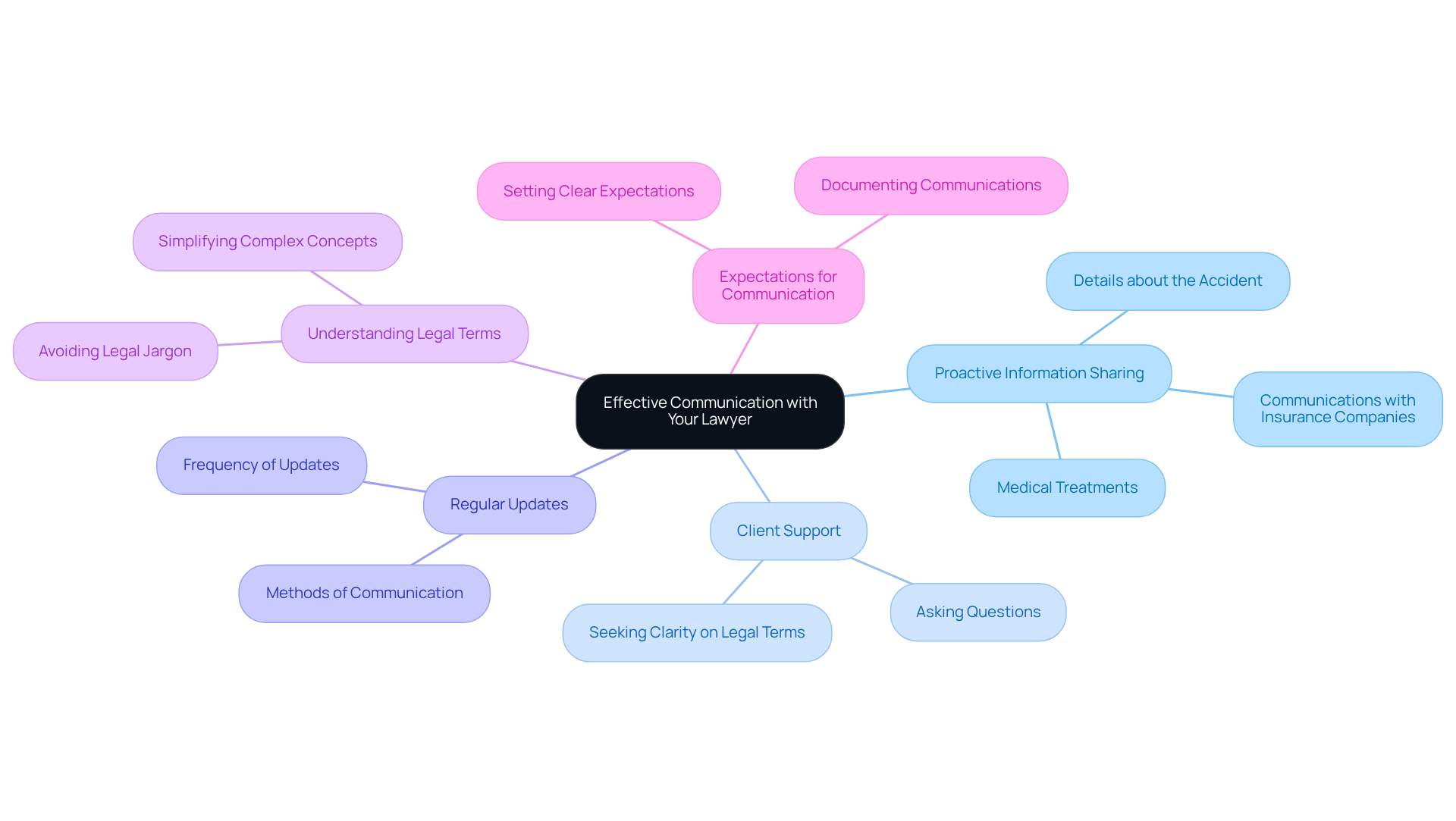 This mindmap illustrates how effective communication with your lawyer can improve your case strategy. Start at the center with the main idea, then explore the branches to see how each aspect contributes to a better legal experience. Each branch represents a key area of focus, helping you understand what to prioritize in your communication.