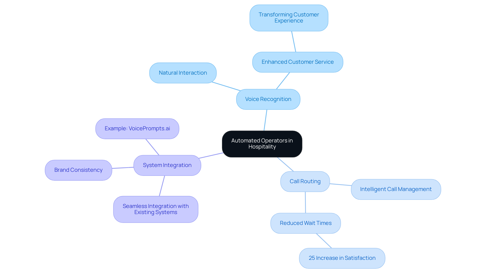 The central node represents automated operators, while the branches show different technologies and their benefits. Each sub-branch provides more detail on how these technologies improve communication and service in the hospitality industry.