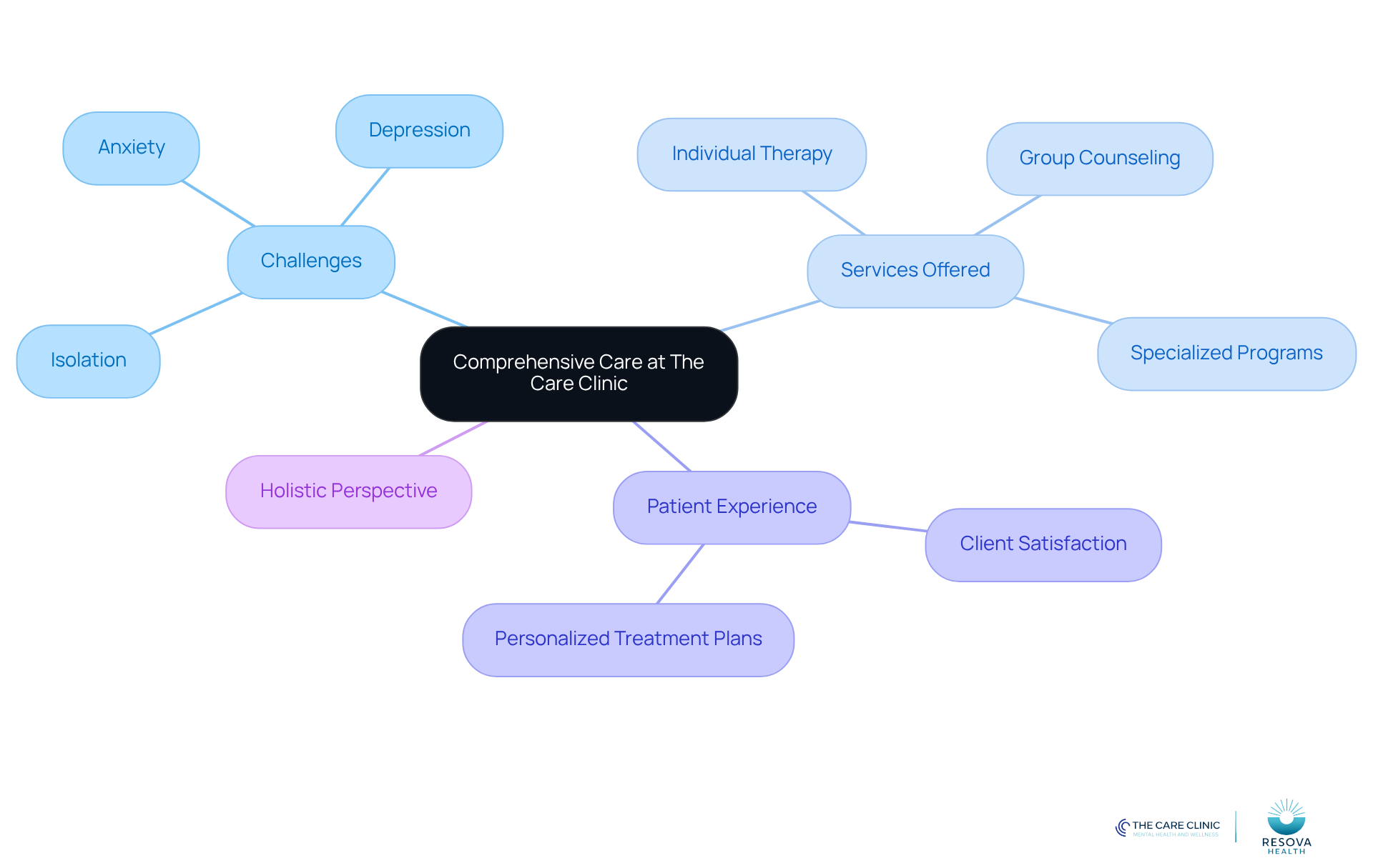 Start at the center with the main theme of comprehensive care, then explore the branches to see the challenges faced, services provided, and the overall patient experience. Start at the center with the main theme of comprehensive care, then explore the branches to see the challenges faced, services provided, and the overall patient experience.